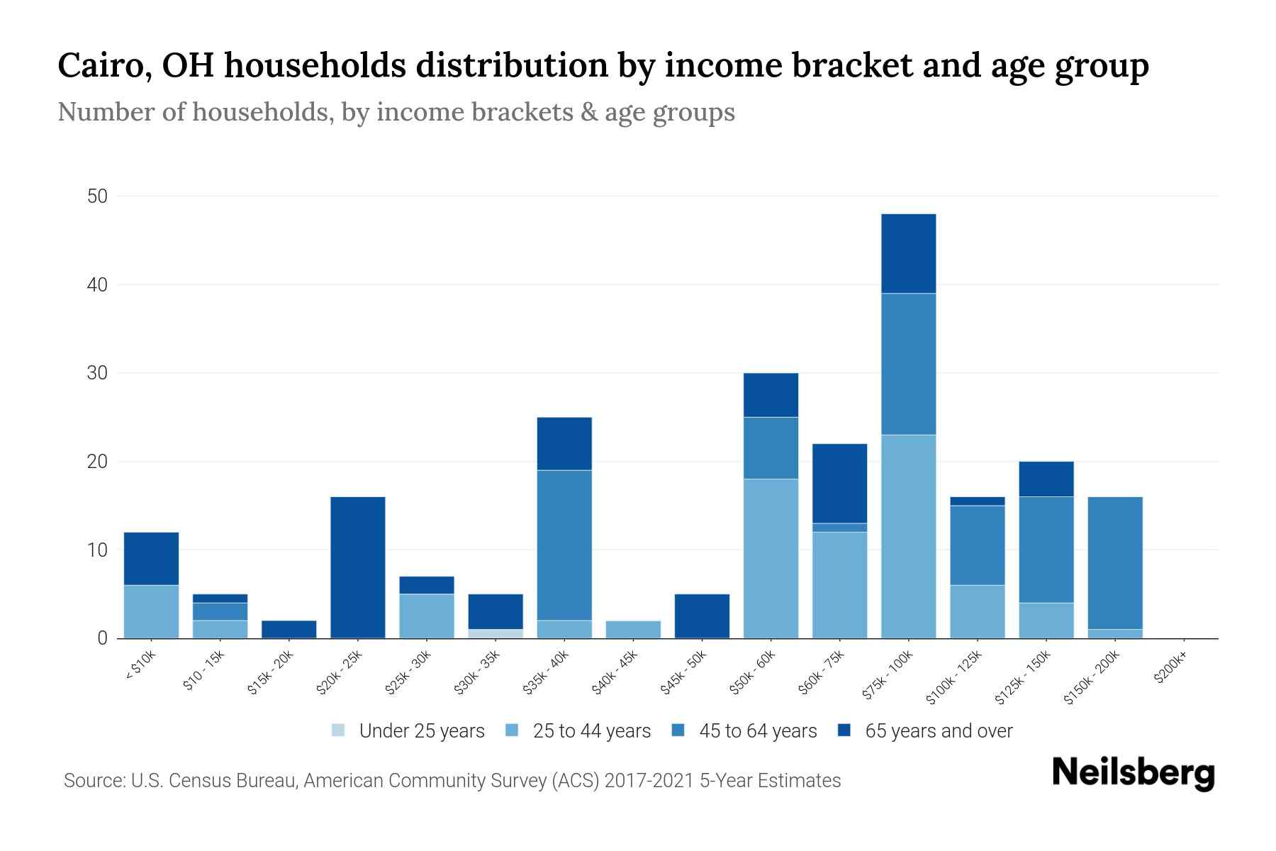 Cairo, OH Median Household Income By Age - 2024 Update | Neilsberg