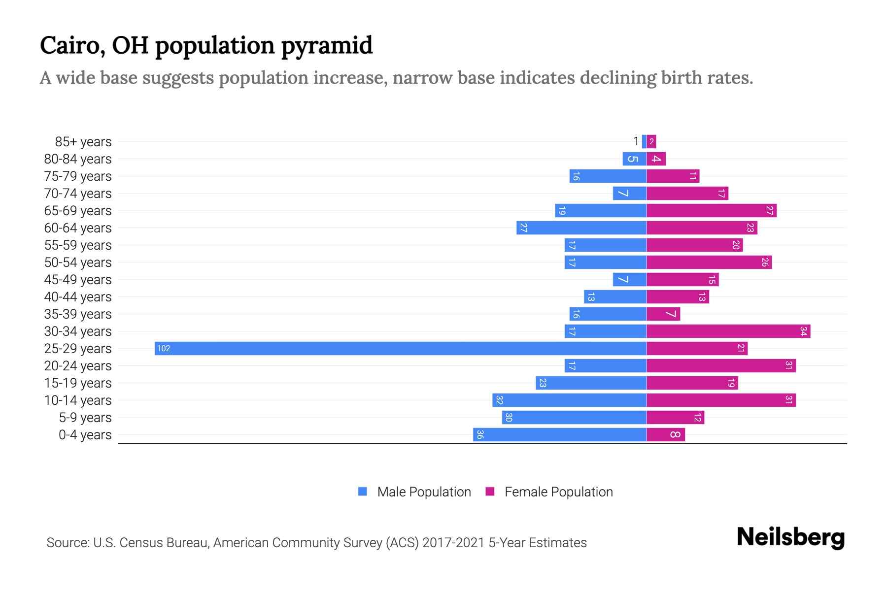 Cairo, OH Population by Age - 2023 Cairo, OH Age Demographics | Neilsberg