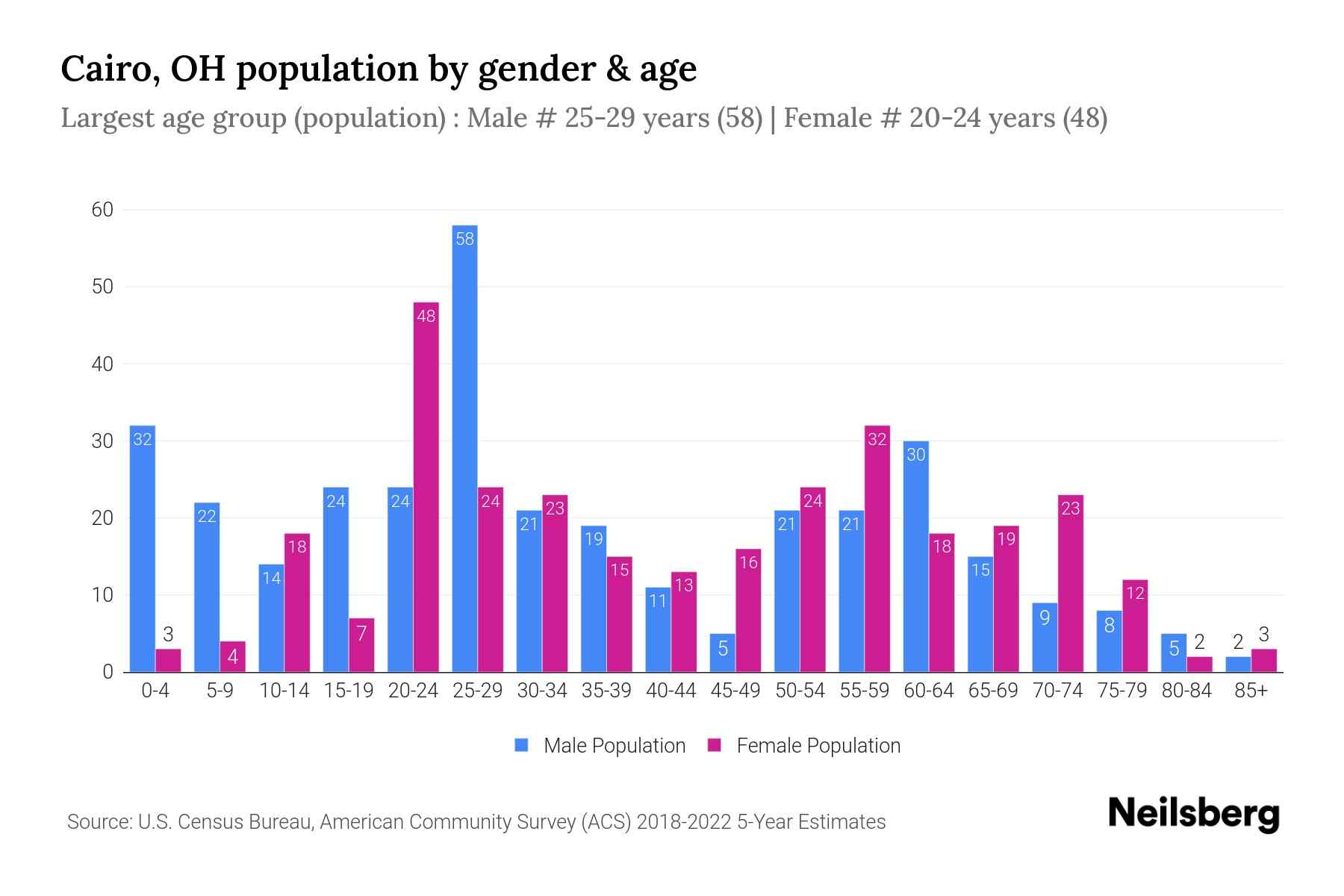 Cairo, OH Population by Gender - 2024 Update | Neilsberg