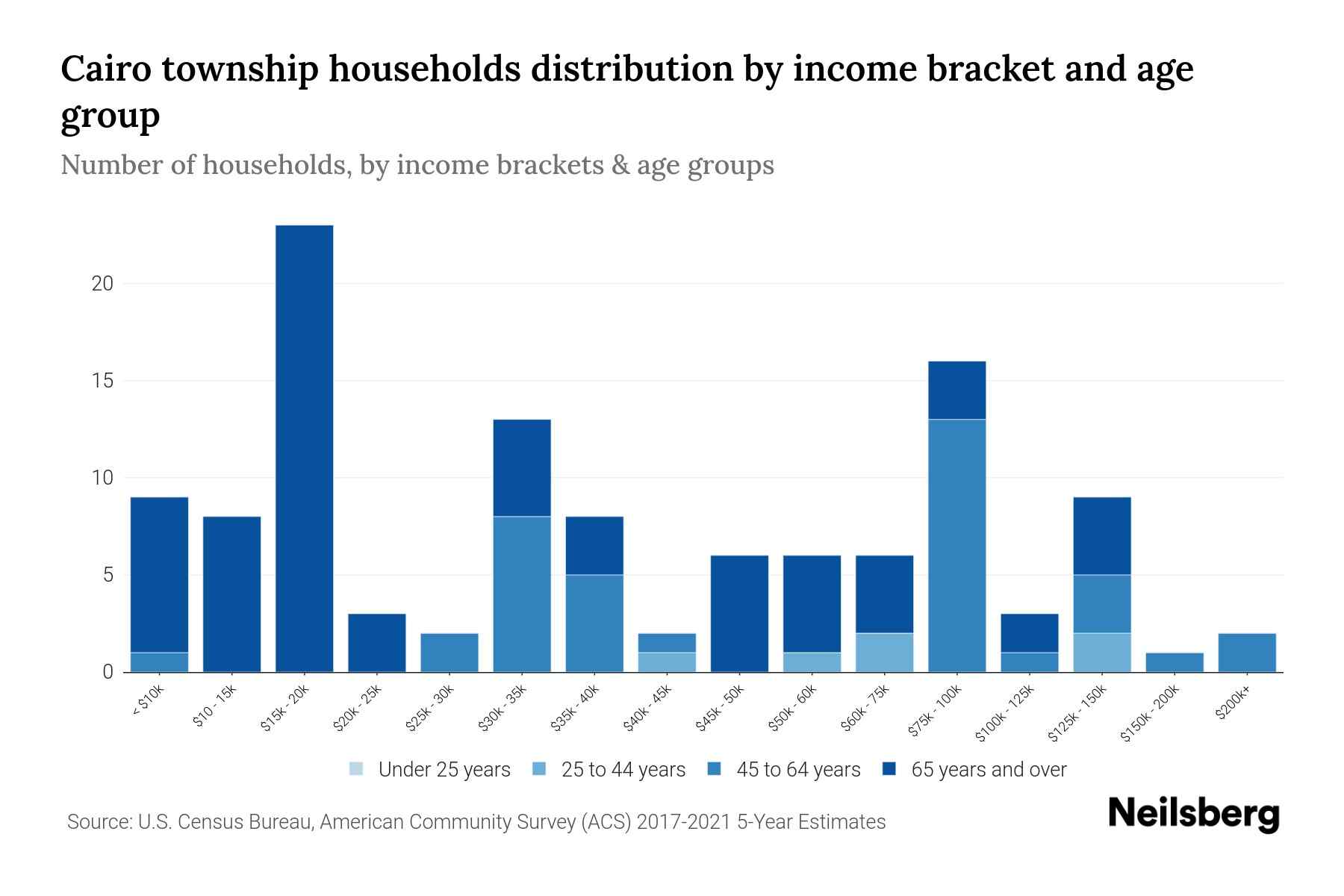 Cairo Township, Minnesota Median Household Income By Age - 2024 Update ...