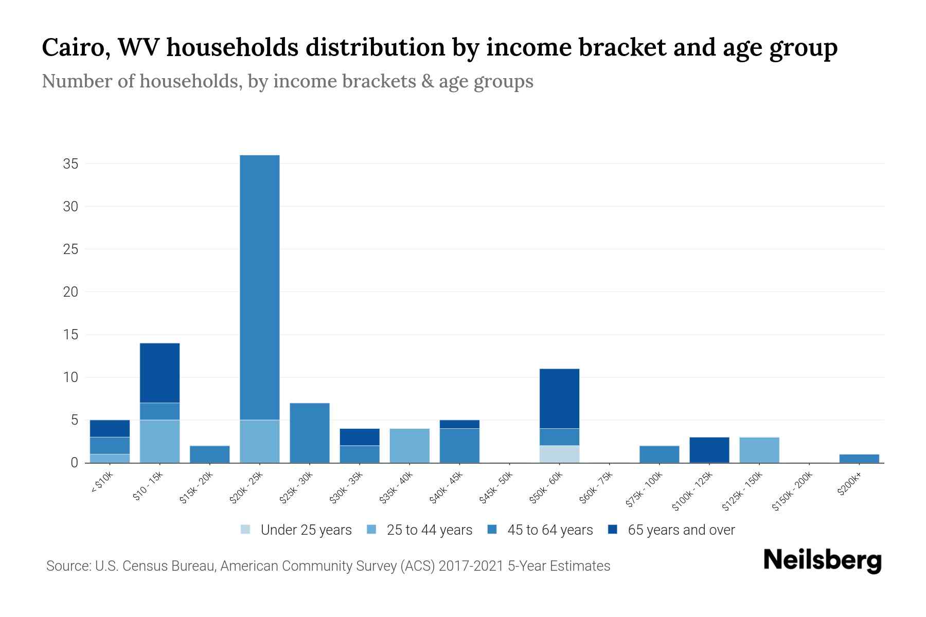 Cairo, WV Median Household Income By Age - 2024 Update | Neilsberg