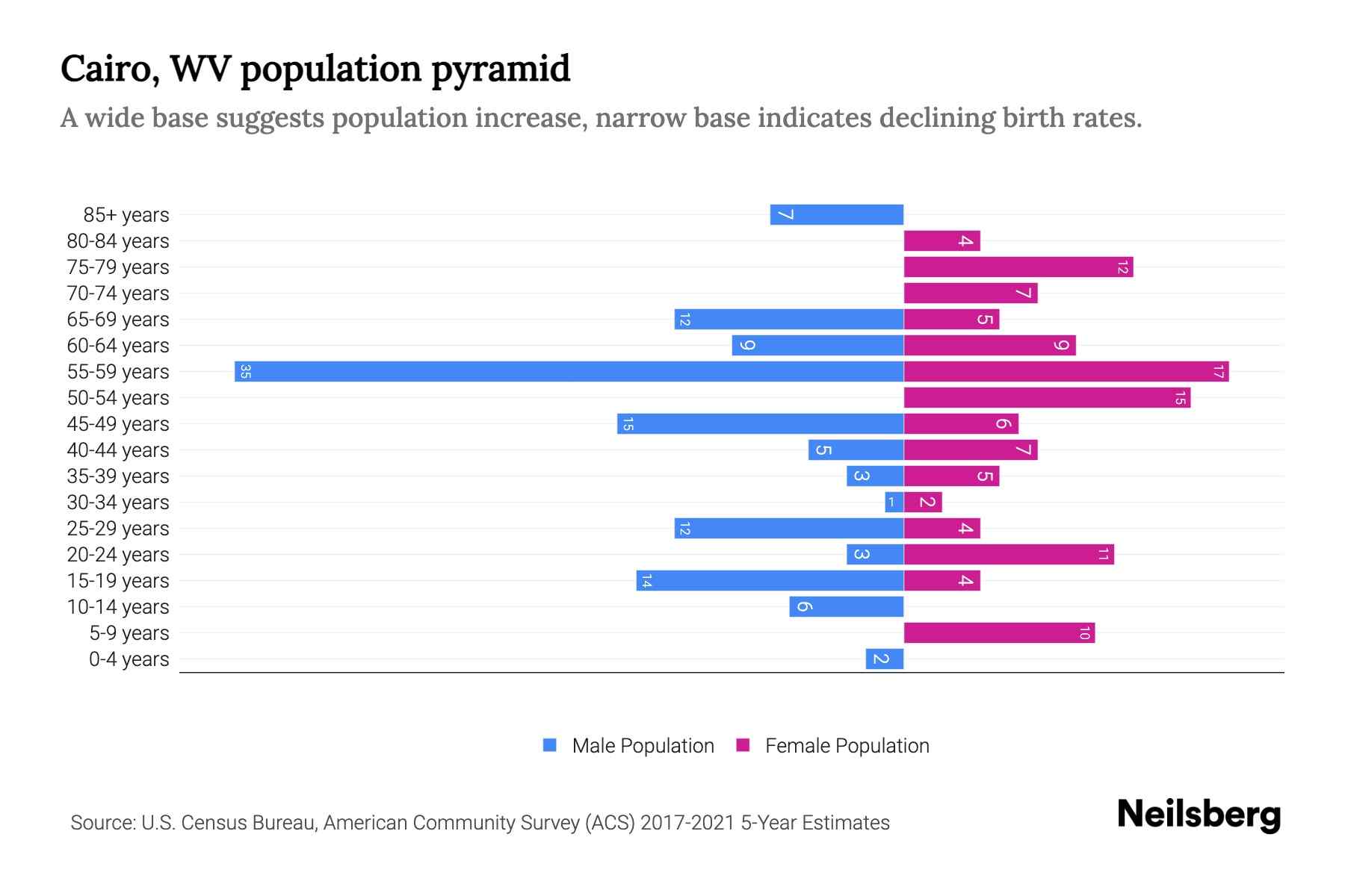 Cairo, WV Population by Age - 2023 Cairo, WV Age Demographics | Neilsberg