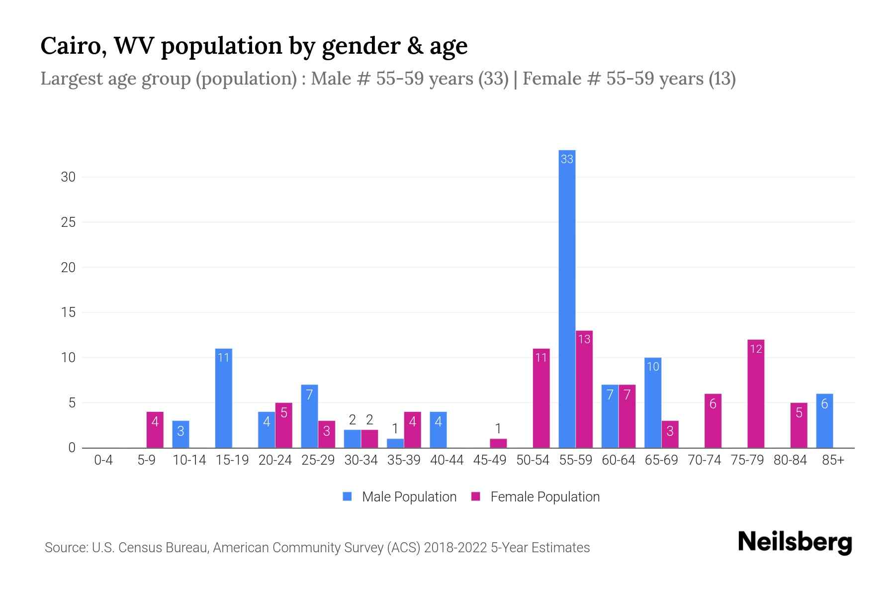 Cairo, WV Population by Gender - 2024 Update | Neilsberg
