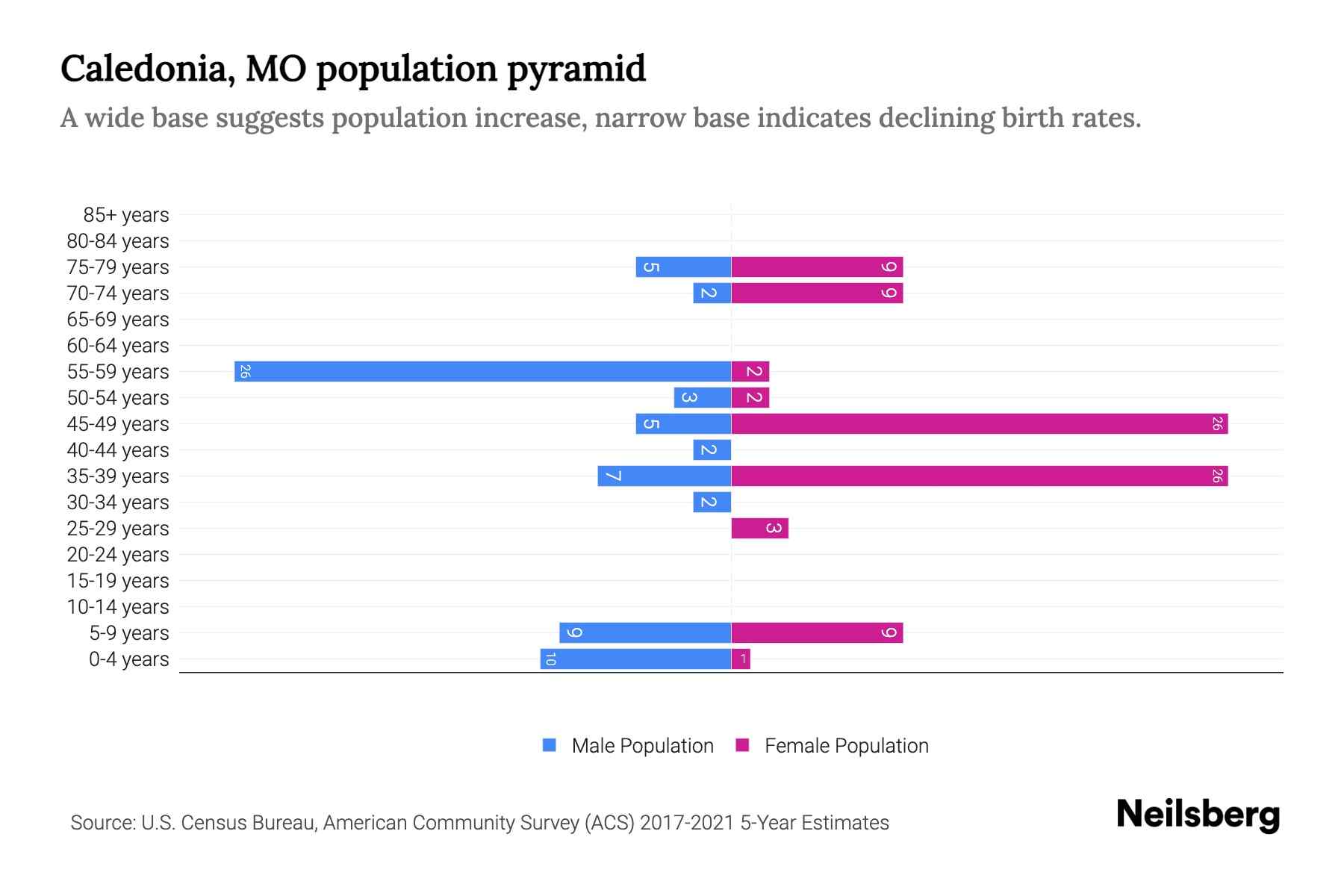 Caledonia, MO Population by Age - 2023 Caledonia, MO Age Demographics ...