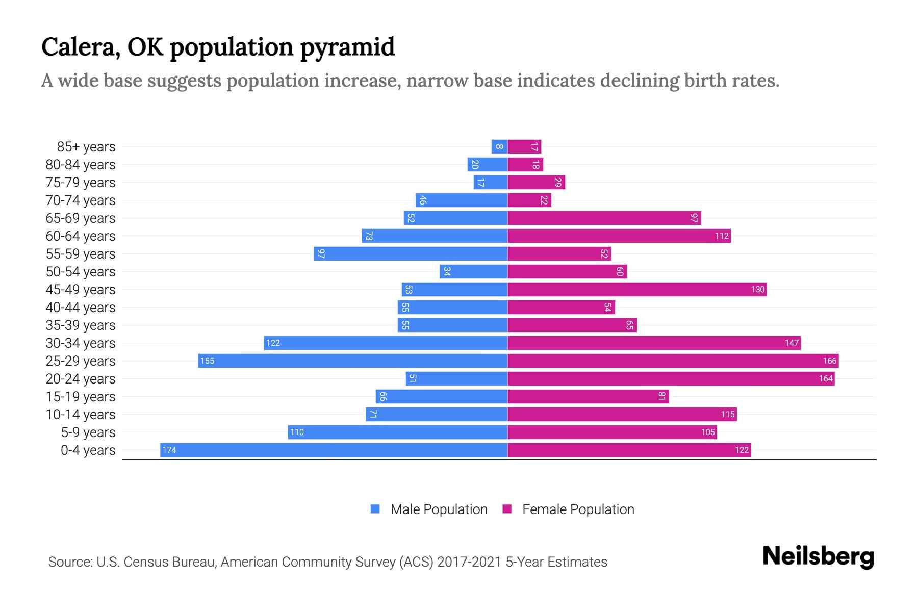 Calera, OK Population by Age - 2023 Calera, OK Age Demographics | Neilsberg