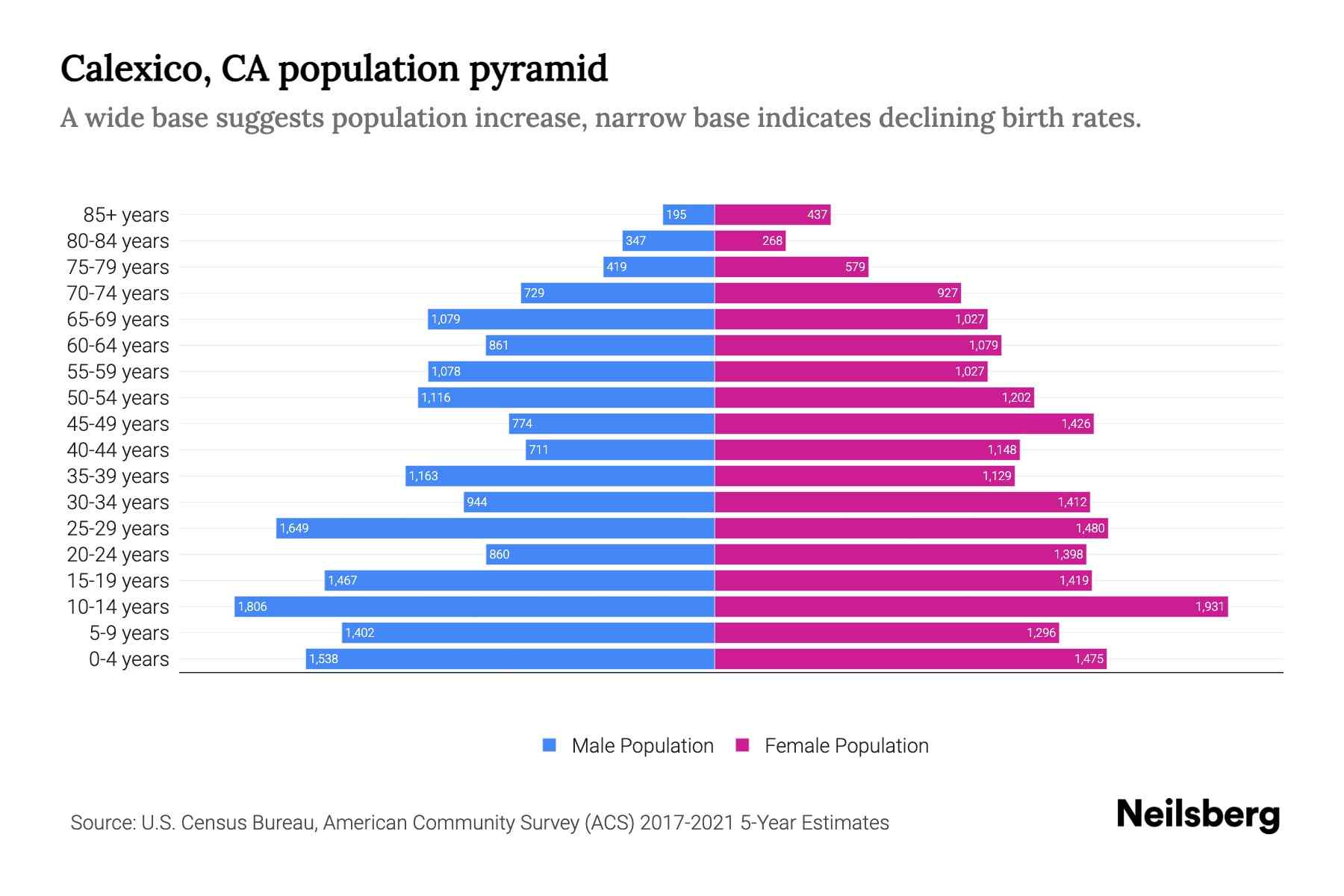 Calexico, CA Population by Age - 2023 Calexico, CA Age Demographics ...