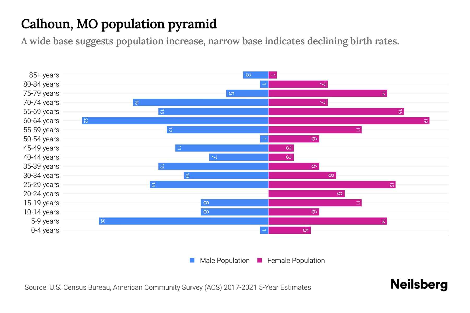 Calhoun, MO Population by Age - 2023 Calhoun, MO Age Demographics ...