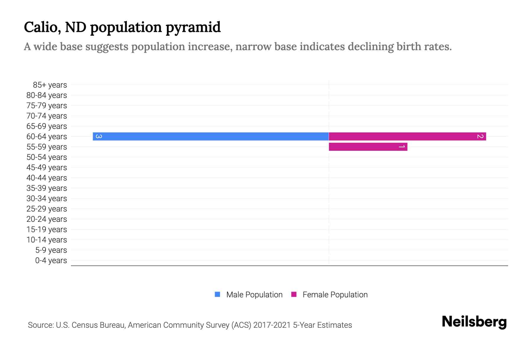 Calio, ND Population by Age - 2023 Calio, ND Age Demographics | Neilsberg