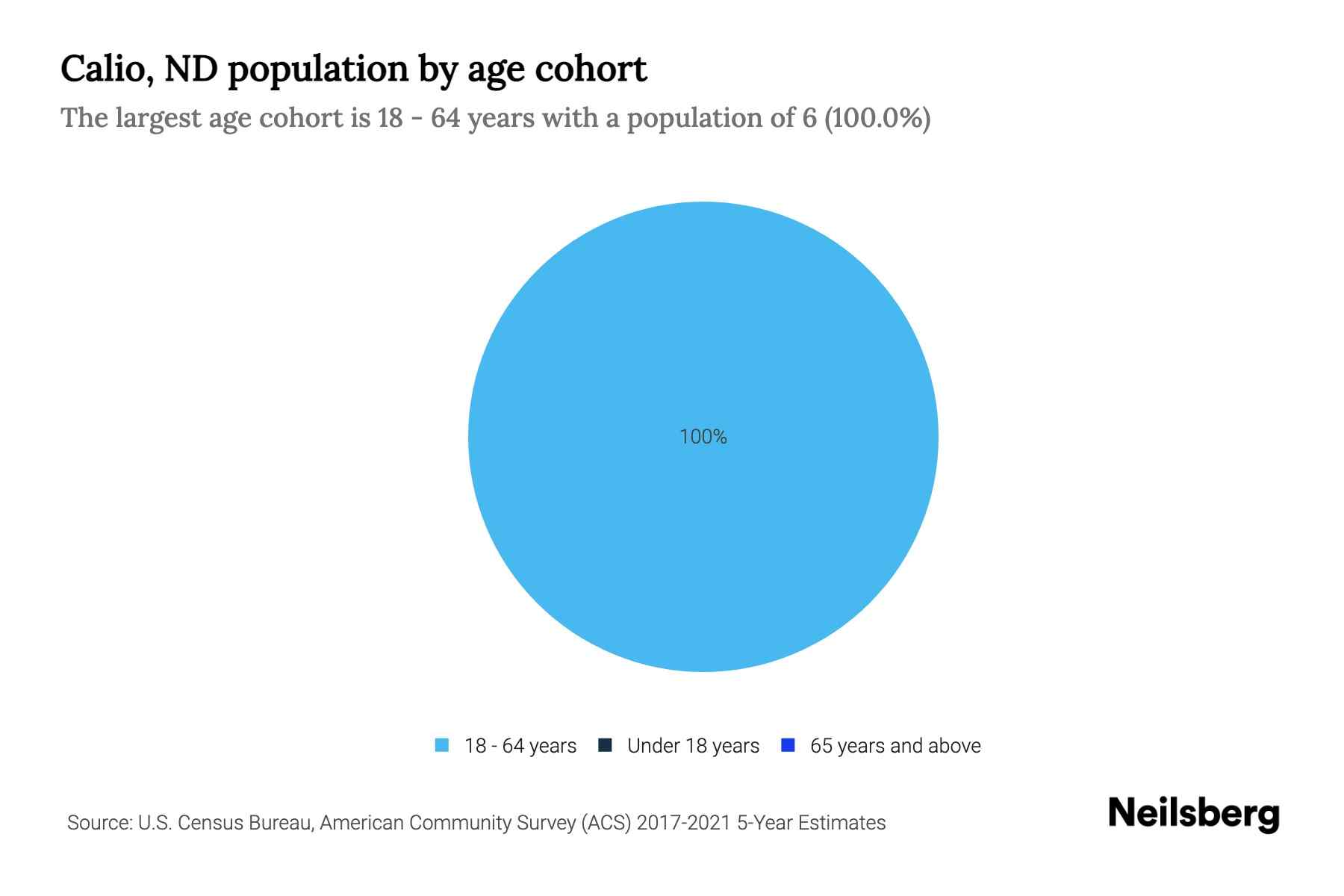 Calio, ND Population by Age - 2023 Calio, ND Age Demographics | Neilsberg
