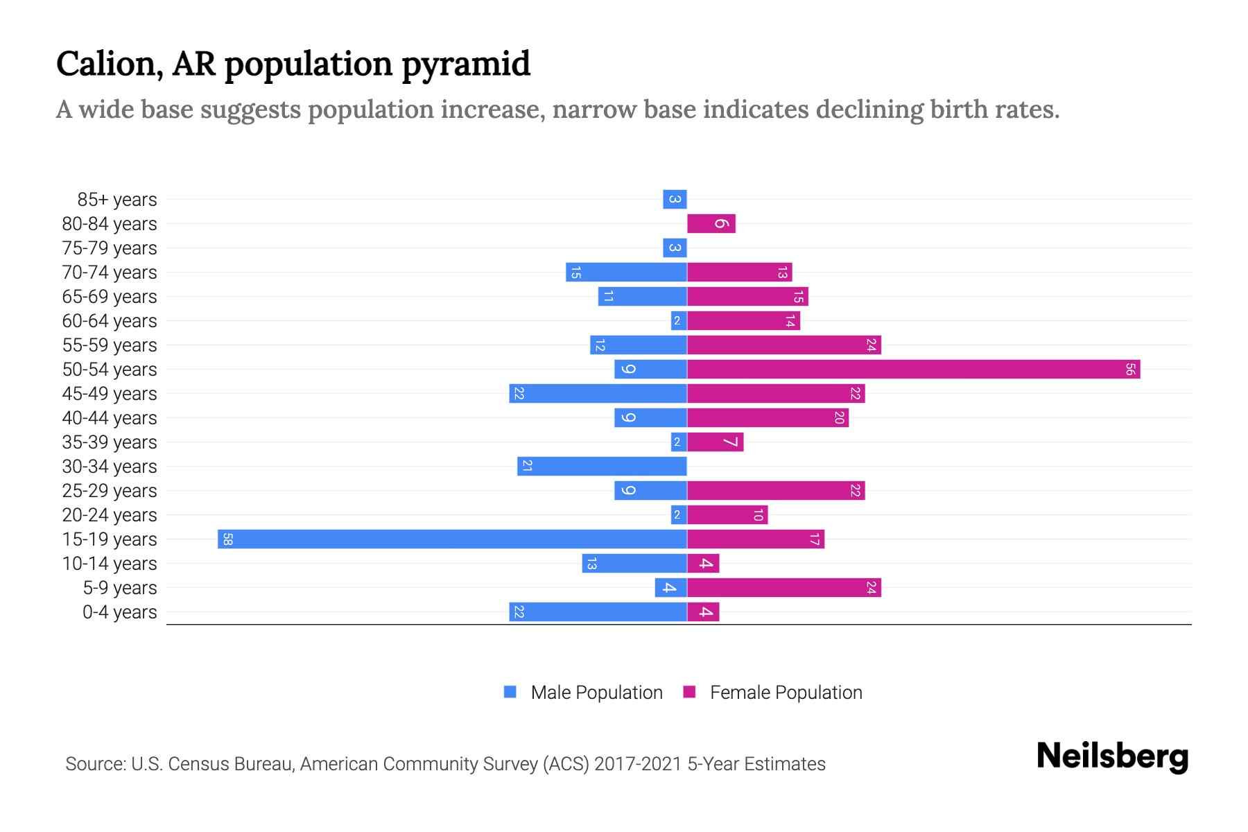 Calion, AR Population by Age - 2023 Calion, AR Age Demographics | Neilsberg