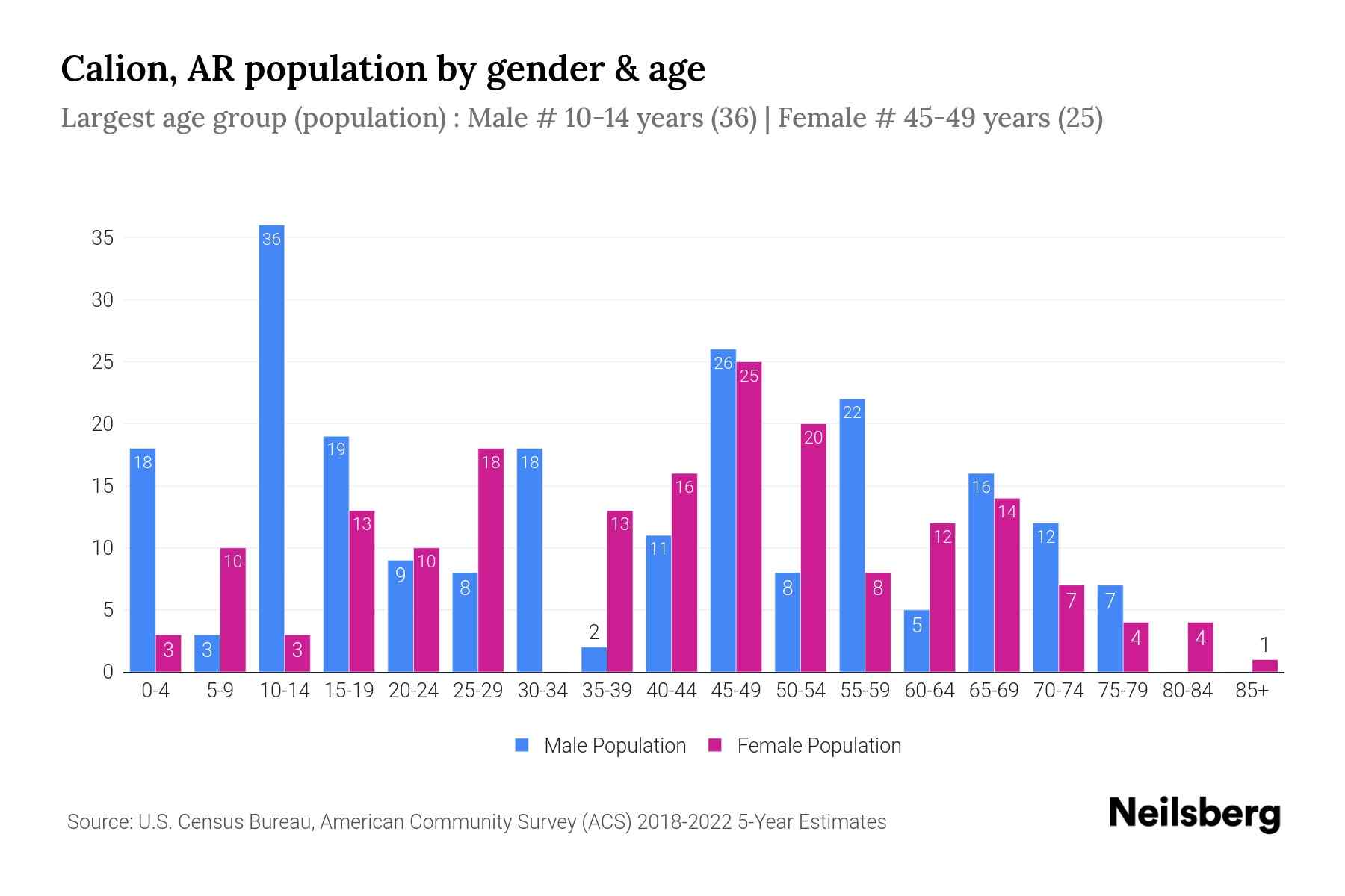 Calion, AR Population by Gender - 2024 Update | Neilsberg
