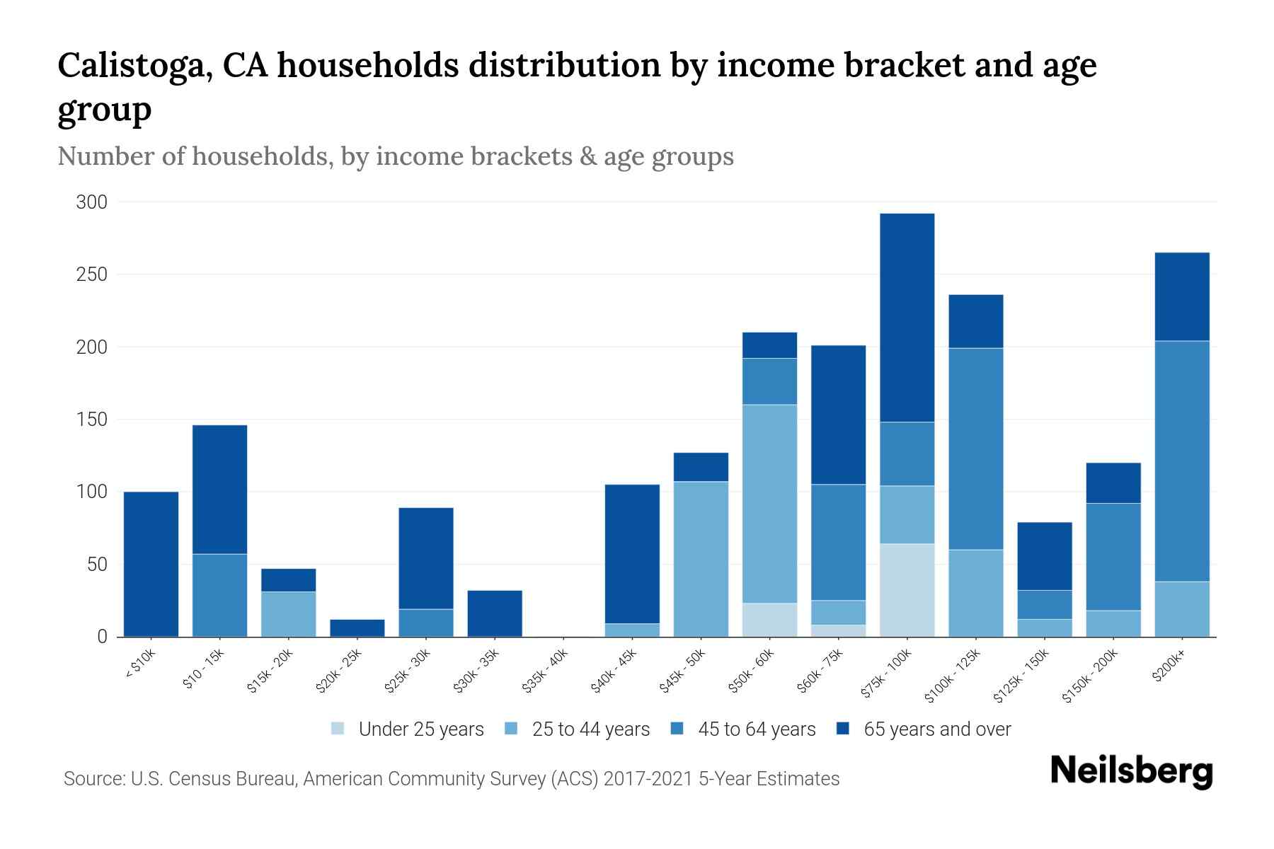 Calistoga, CA Median Household Income By Age - 2024 Update | Neilsberg