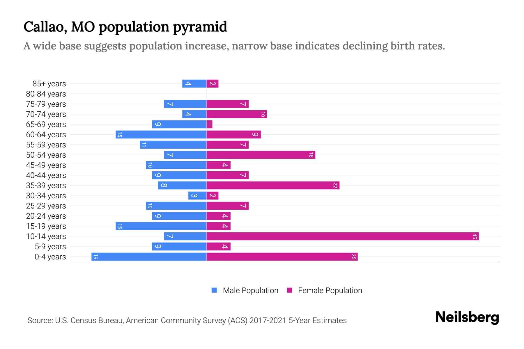 Callao, MO Population by Age - 2023 Callao, MO Age Demographics | Neilsberg
