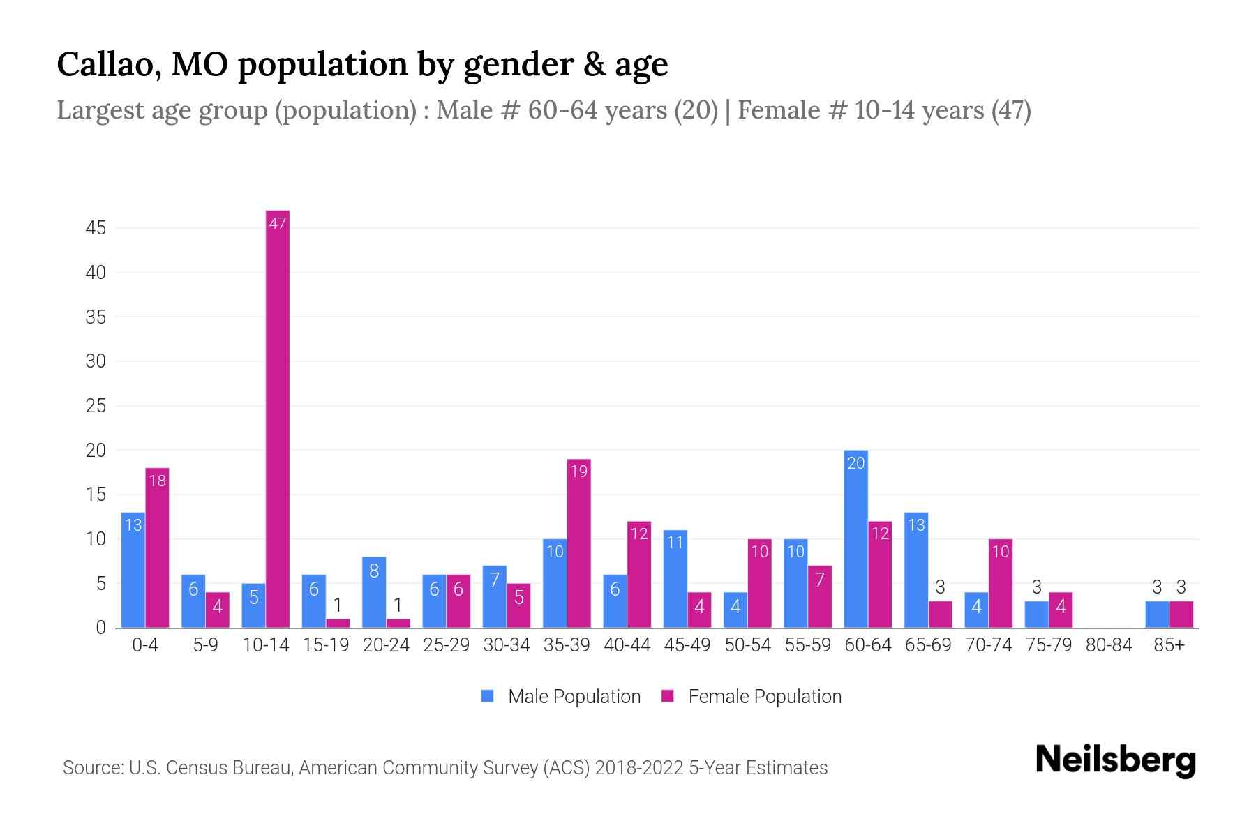 Callao, MO Population by Gender - 2024 Update | Neilsberg