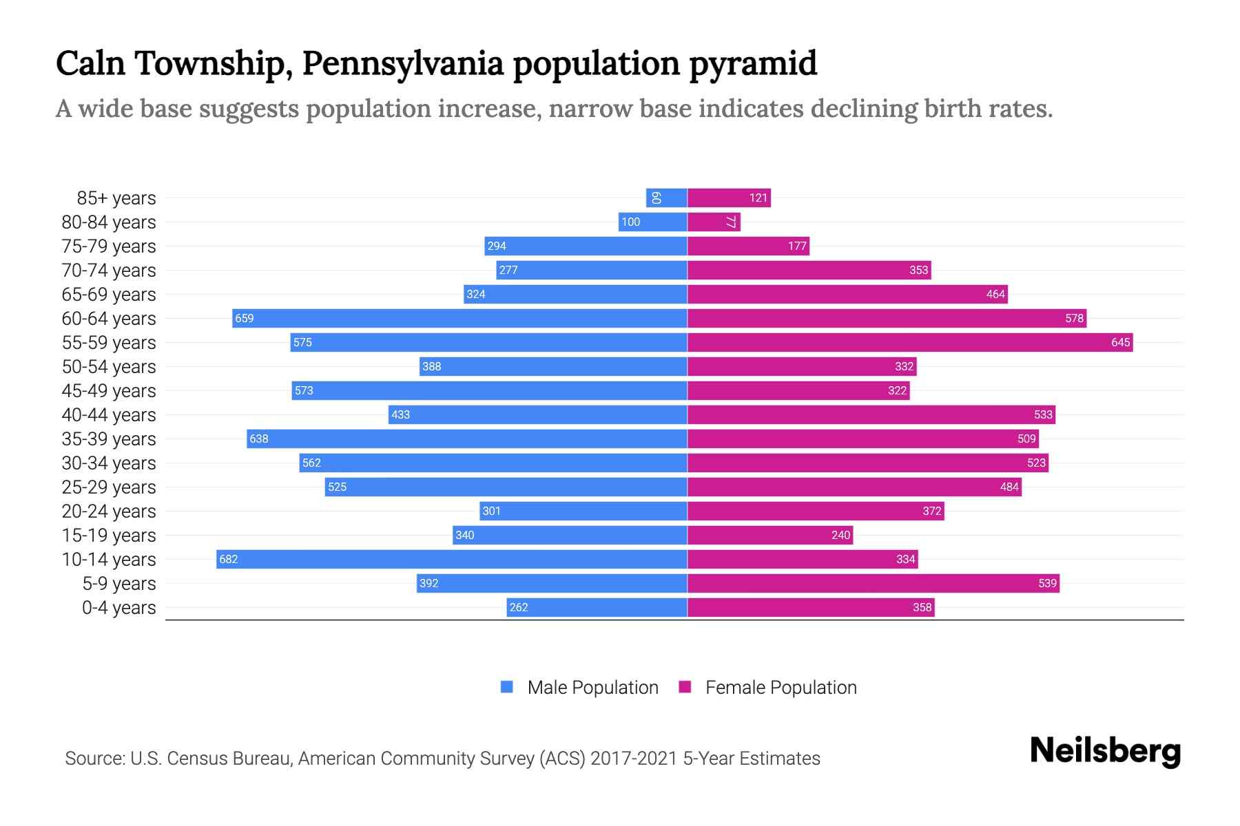 Caln Township, Pennsylvania Population by Age - 2023 Caln Township ...