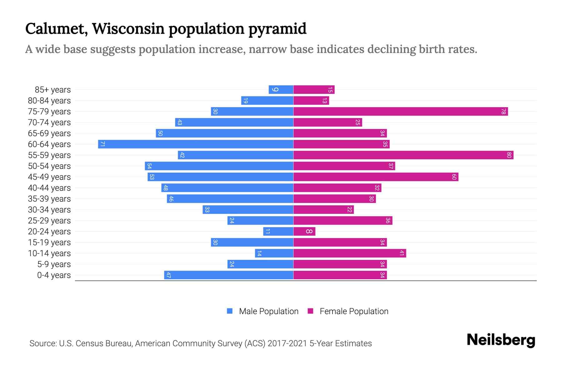 Calumet, Wisconsin Population by Age - 2023 Calumet, Wisconsin Age ...