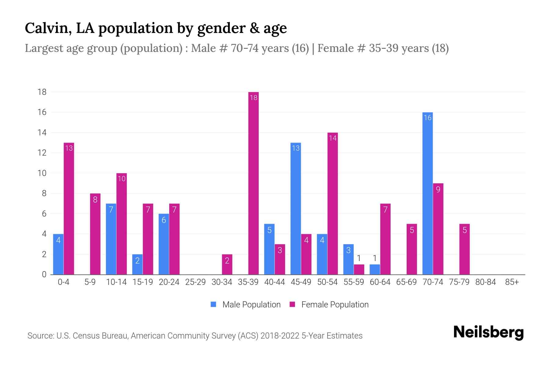 Calvin, LA Population by Gender - 2024 Update | Neilsberg