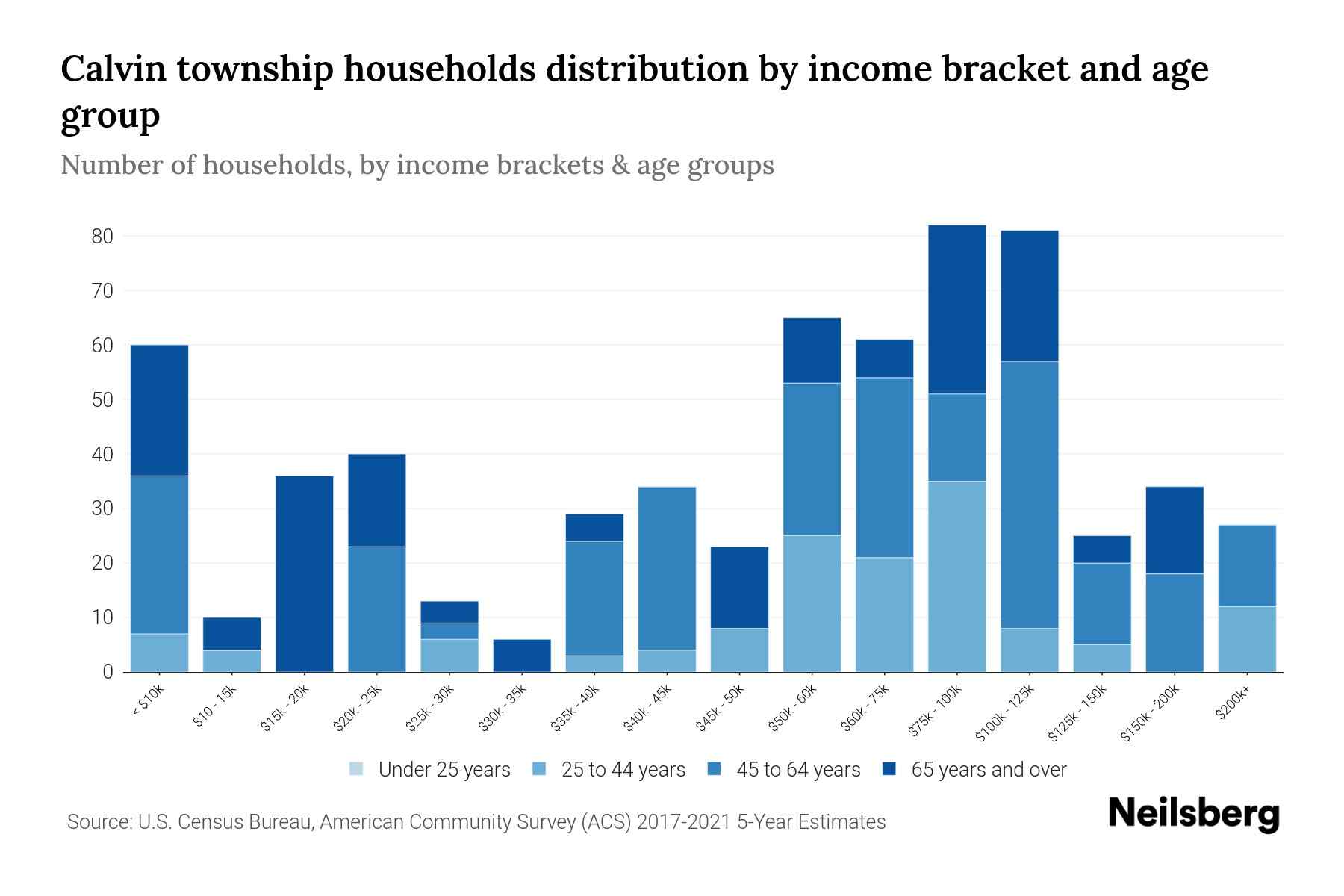 Calvin Township, Michigan Median Household Income By Age - 2023 | Neilsberg