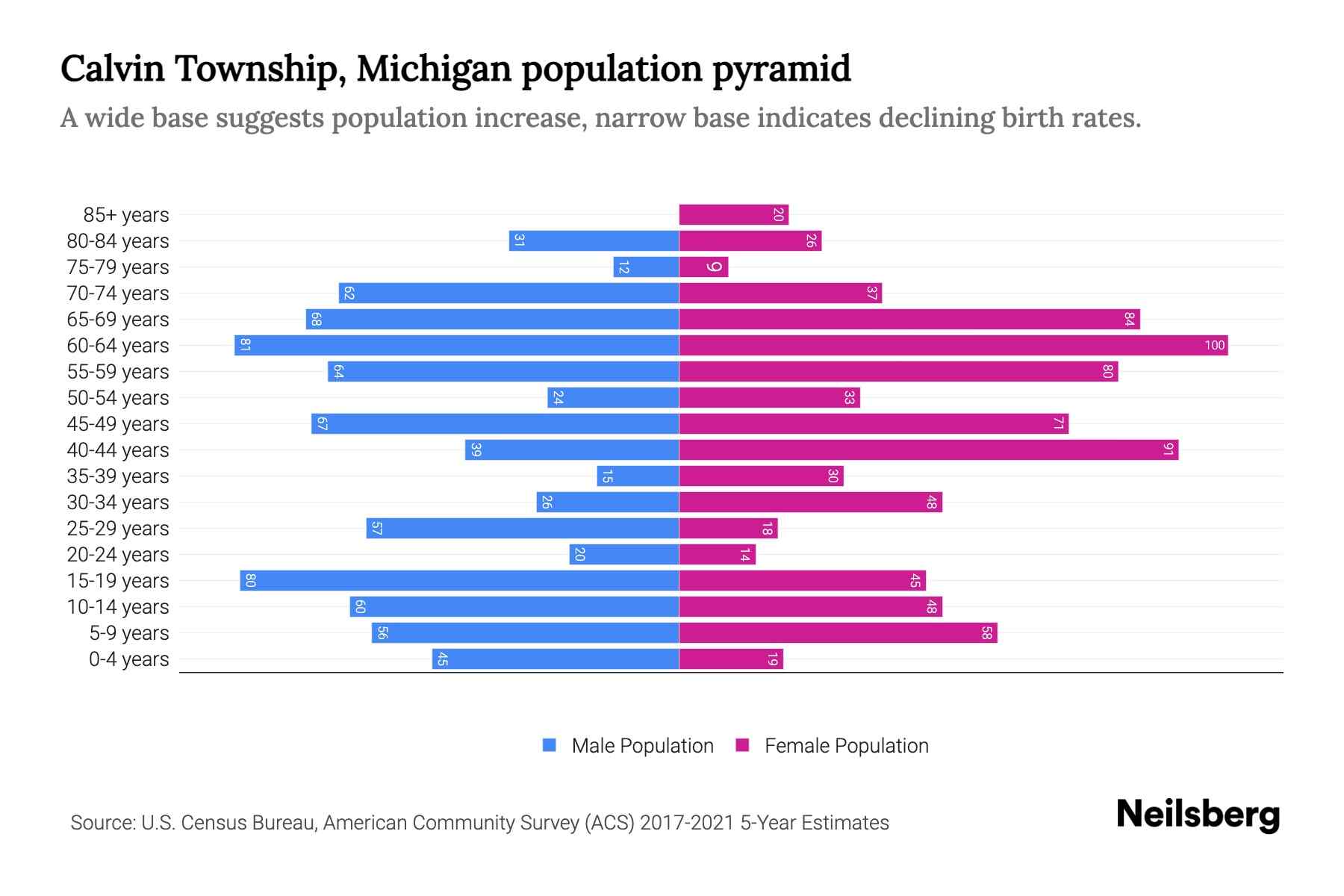 Calvin Township, Michigan Population by Age - 2023 Calvin Township ...