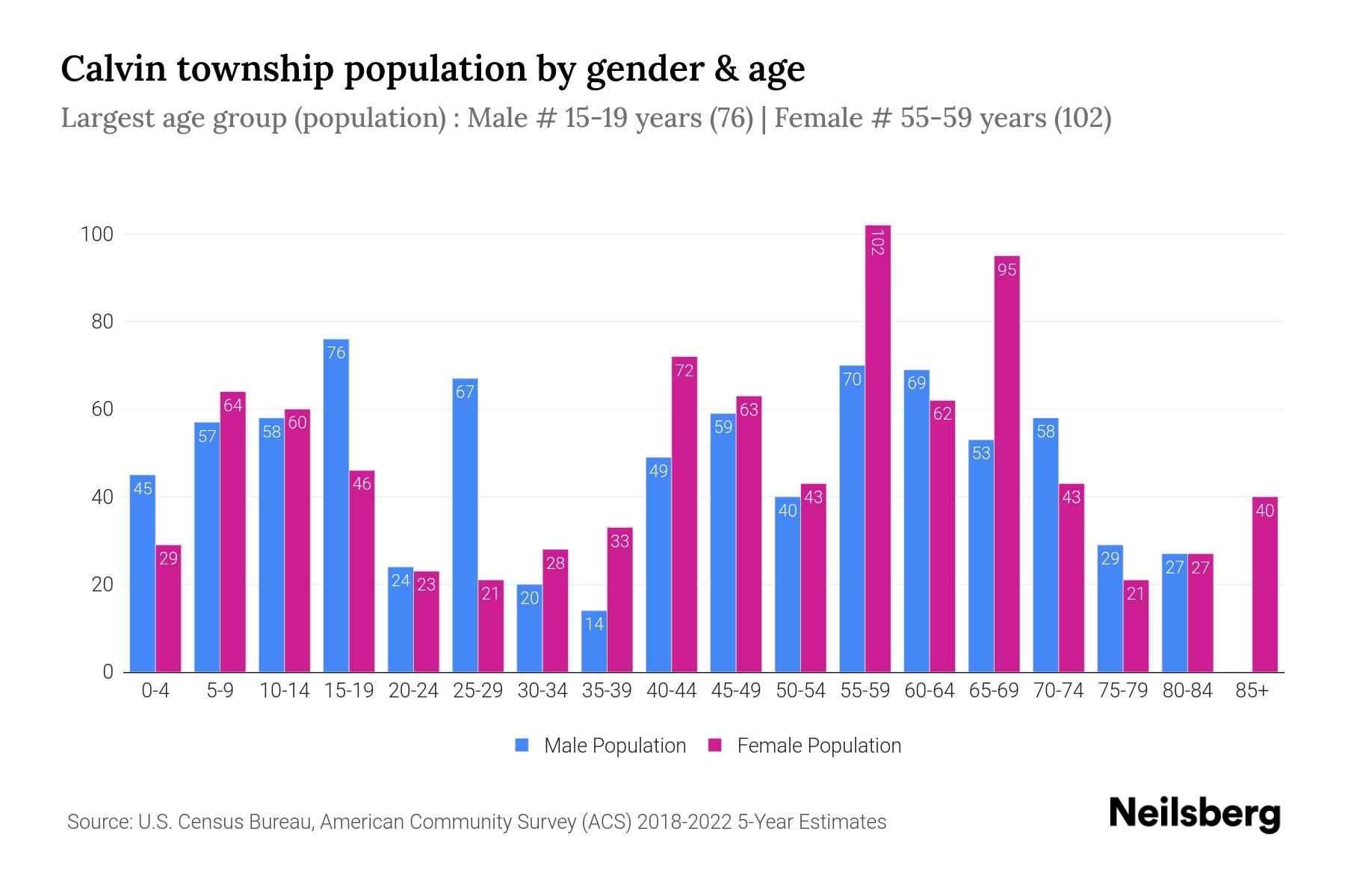 Calvin Township, Michigan Population by Gender - 2024 Update | Neilsberg
