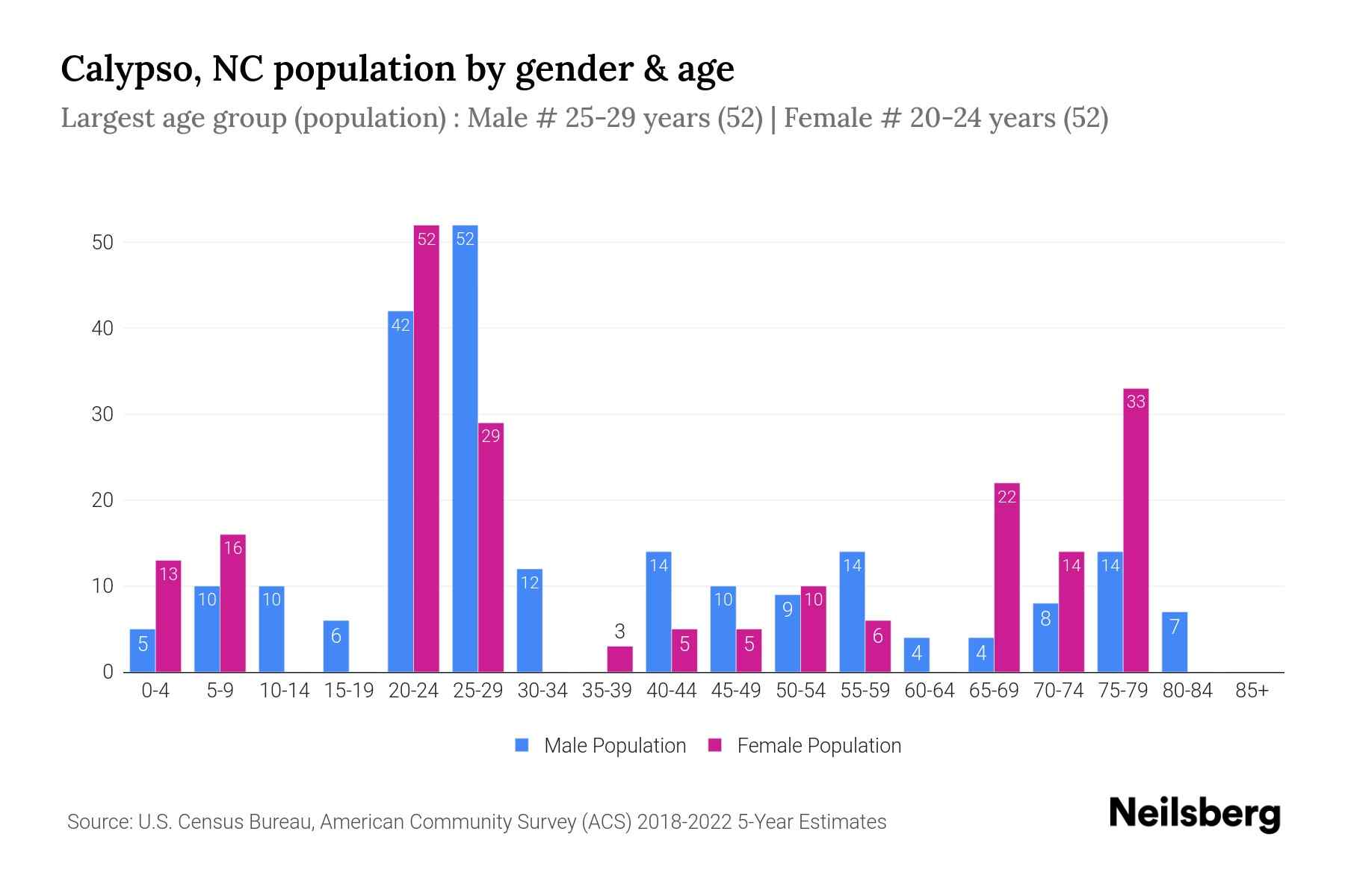 Calypso, NC Population by Gender - 2024 Update | Neilsberg
