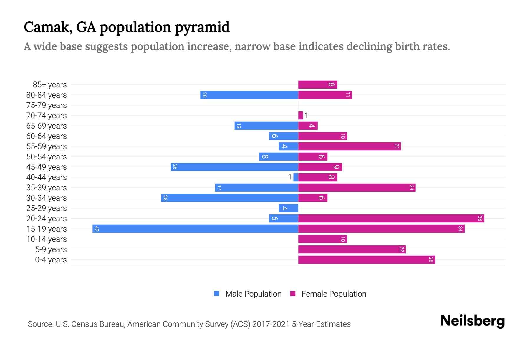 Camak, GA Population by Age - 2023 Camak, GA Age Demographics | Neilsberg