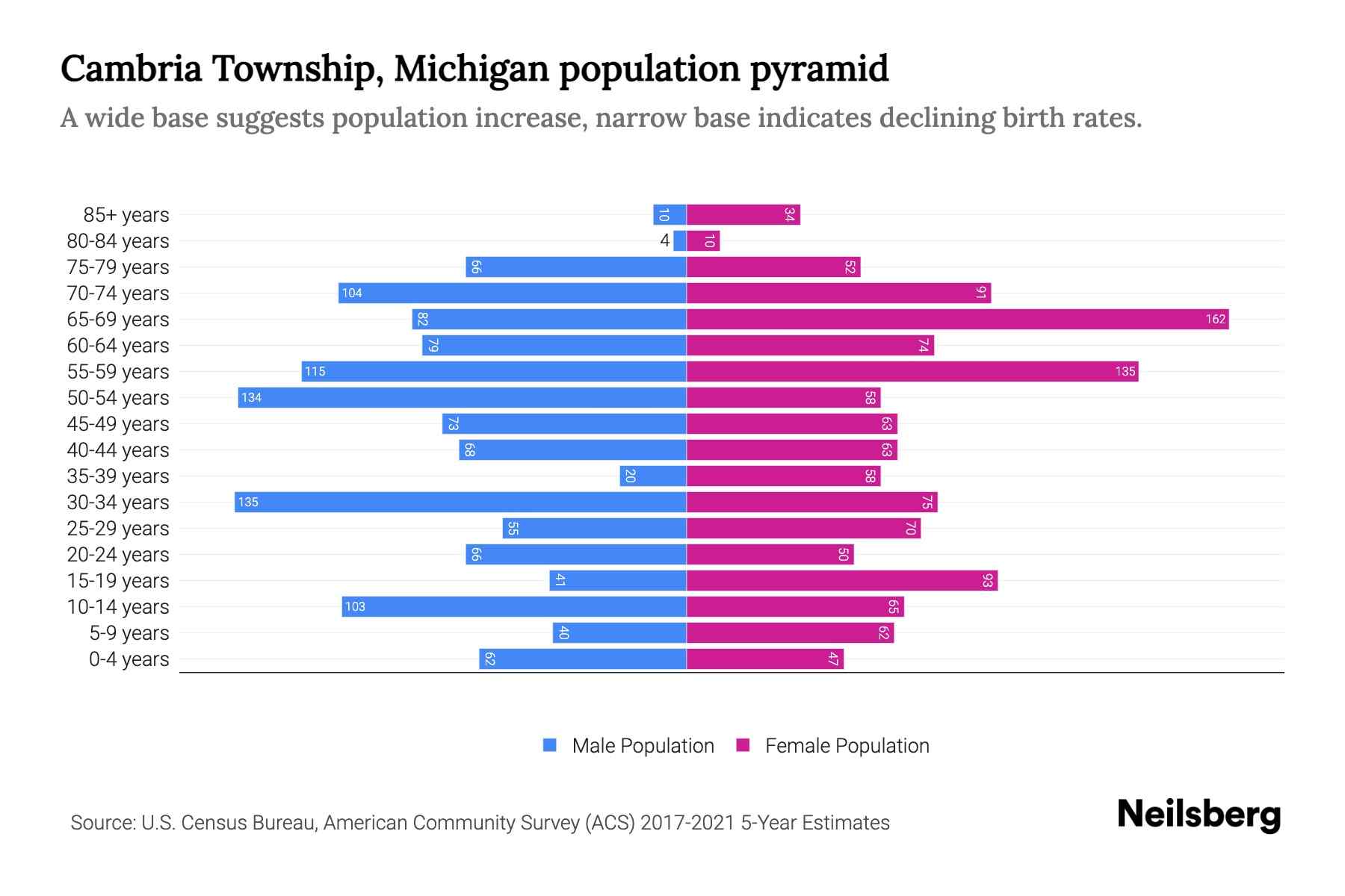 Cambria Township, Michigan Population by Age - 2023 Cambria Township ...