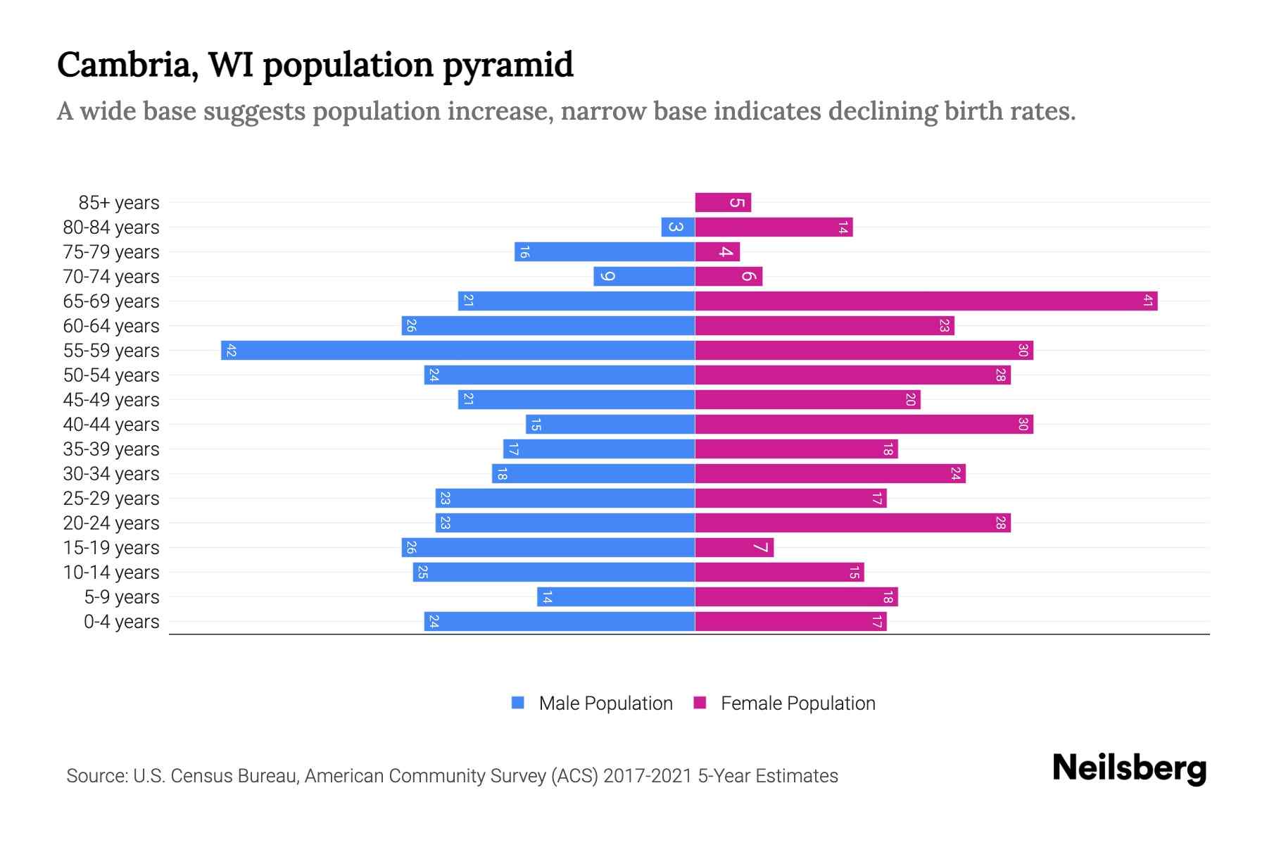 Cambria, WI Population by Age - 2023 Cambria, WI Age Demographics ...