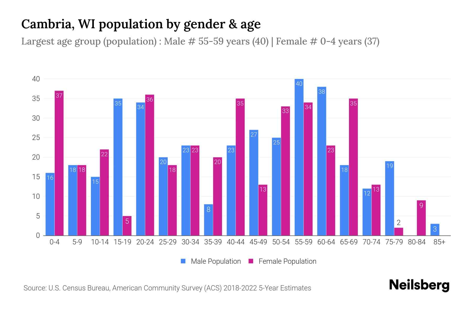 Cambria, WI Population by Gender - 2024 Update | Neilsberg