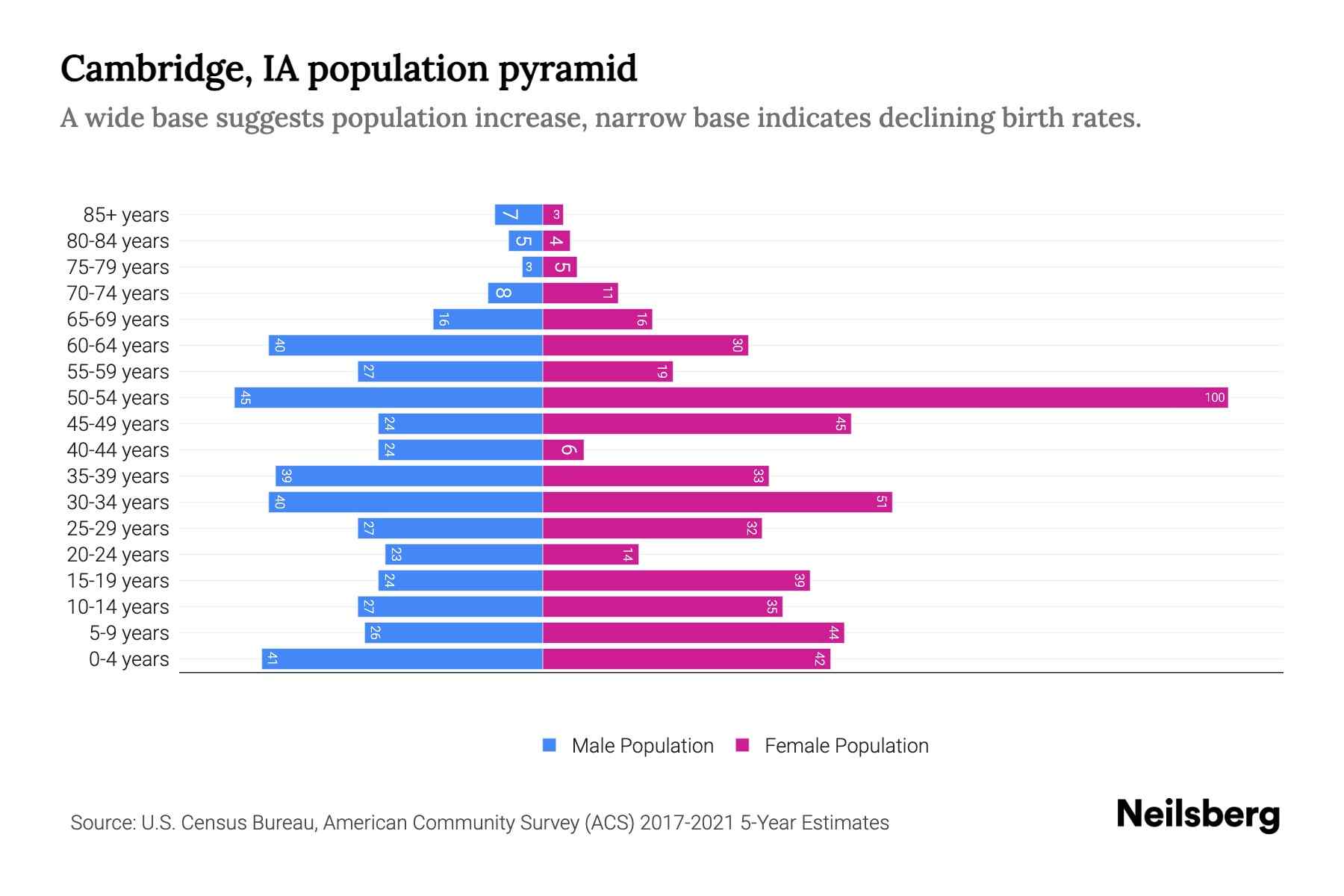 Cambridge, IA Population by Age - 2023 Cambridge, IA Age Demographics ...