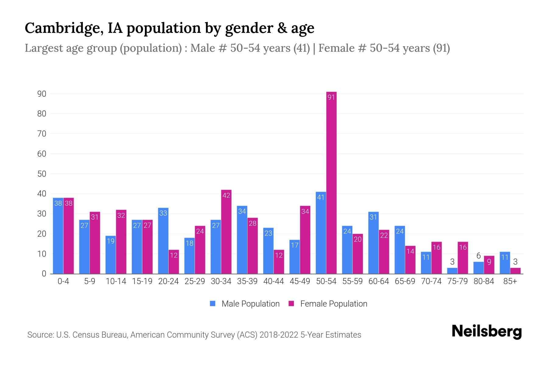 Cambridge, IA Population by Gender - 2024 Update | Neilsberg