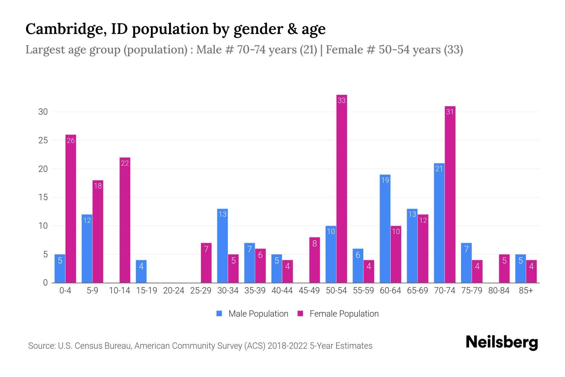 Cambridge, ID Population by Gender - 2024 Update | Neilsberg
