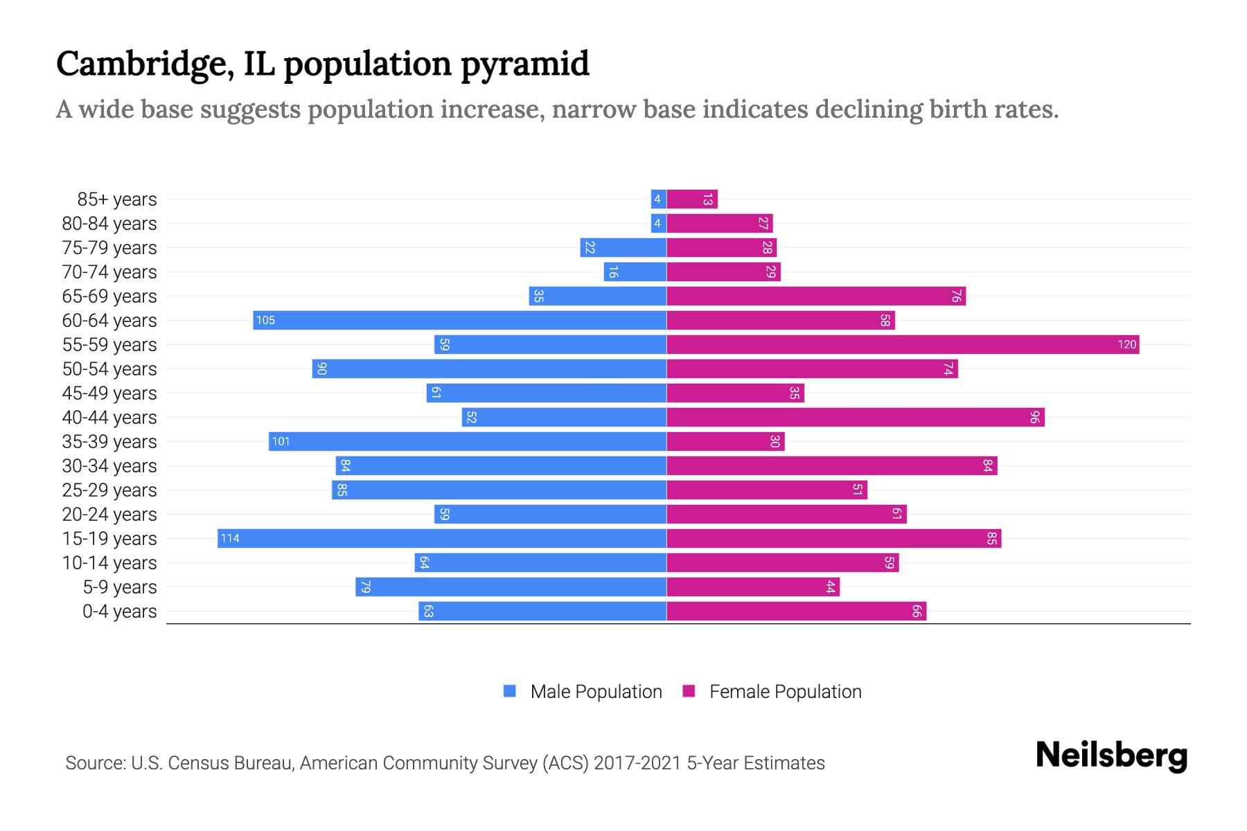 Cambridge, IL Population by Age - 2023 Cambridge, IL Age Demographics ...