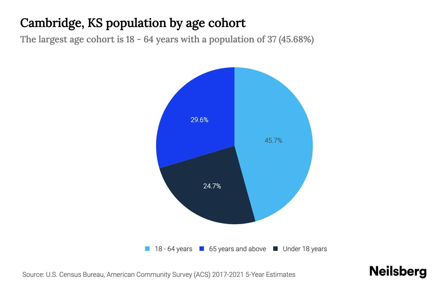 Cambridge, KS Population by Age - 2023 Cambridge, KS Age Demographics ...