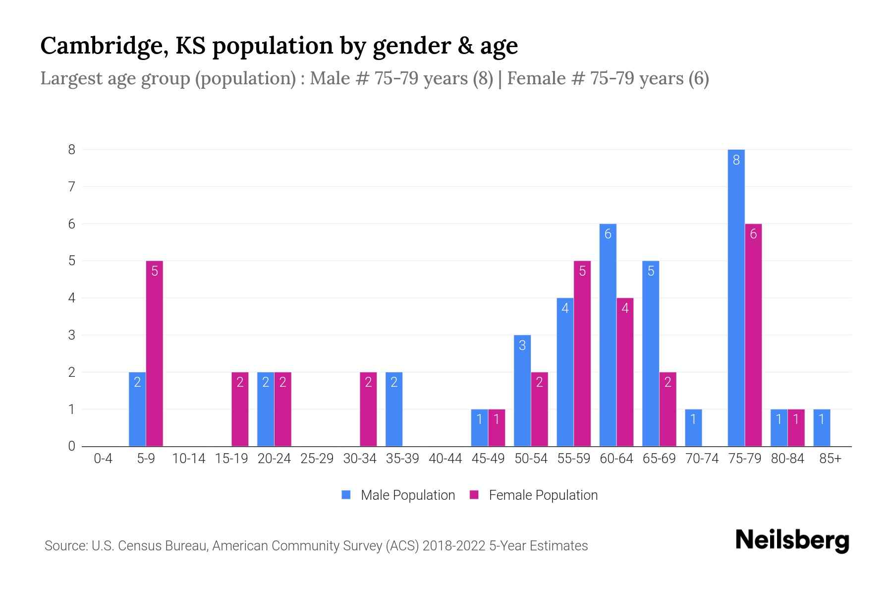 Cambridge, KS Population by Gender - 2024 Update | Neilsberg