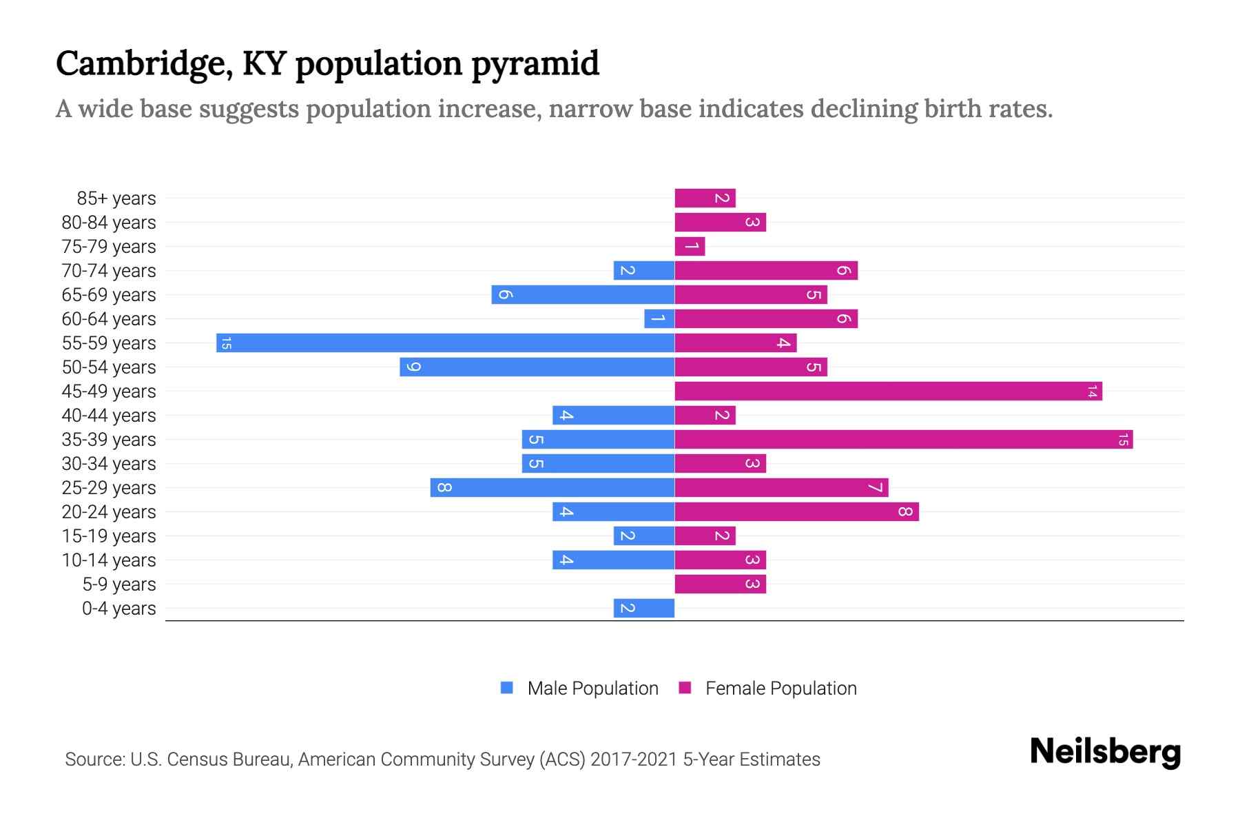 Cambridge, KY Population by Age - 2023 Cambridge, KY Age Demographics ...