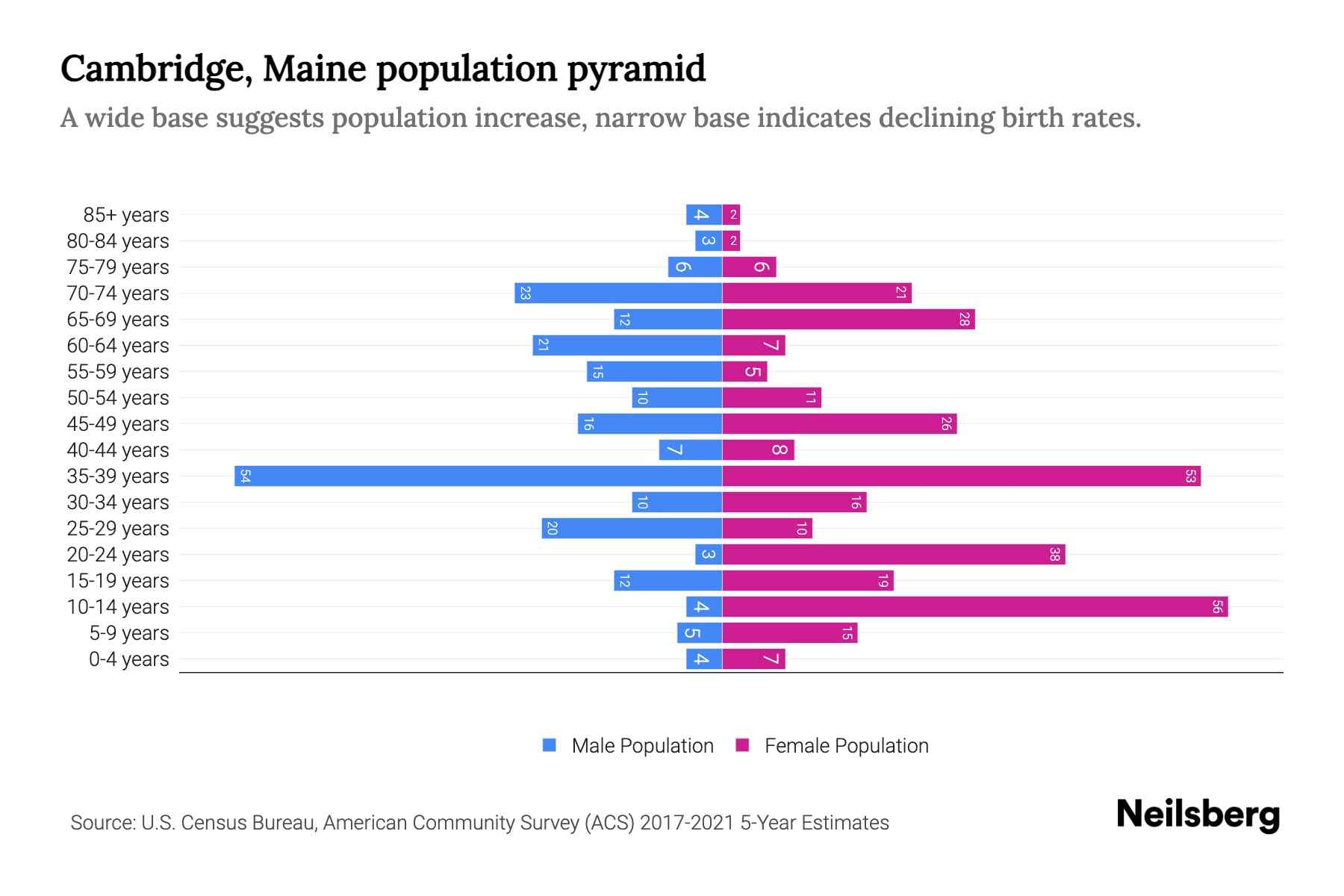 Cambridge, Maine Population by Age - 2023 Cambridge, Maine Age ...