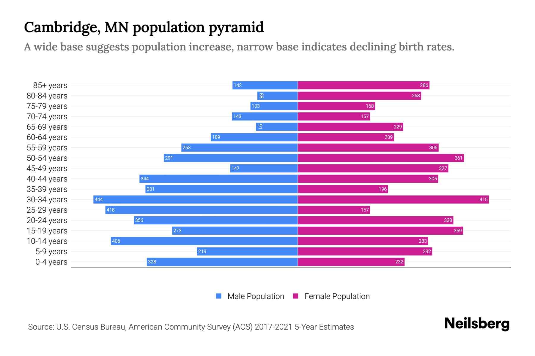 Cambridge, MN Population by Age - 2023 Cambridge, MN Age Demographics ...