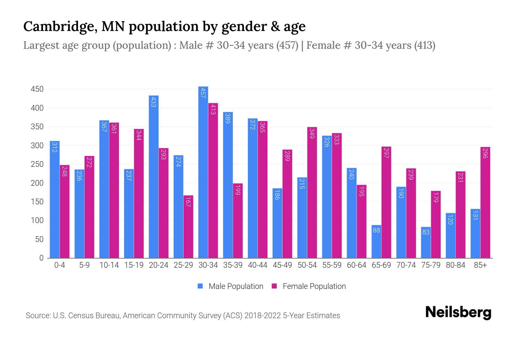 Cambridge, MN Population by Gender - 2024 Update | Neilsberg