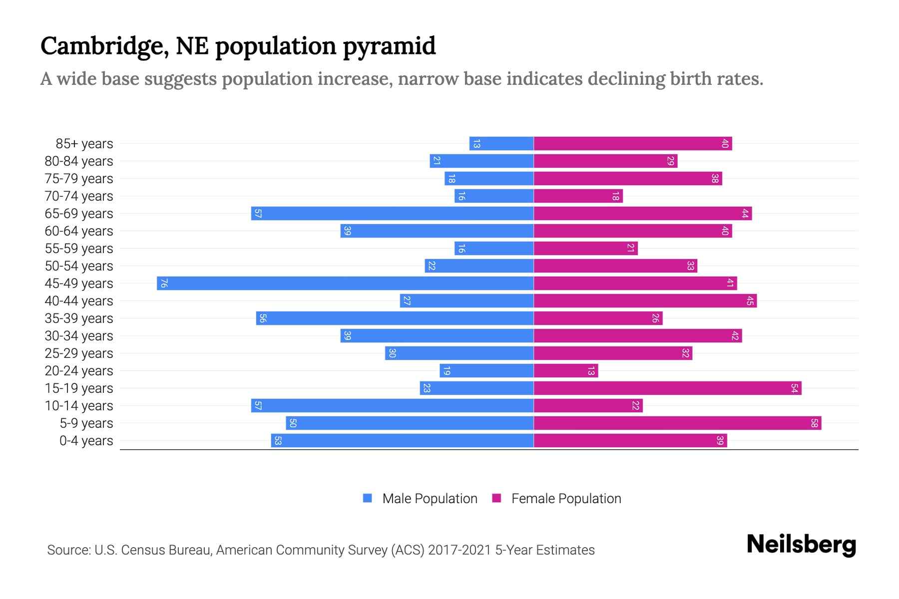 Cambridge, NE Population by Age - 2023 Cambridge, NE Age Demographics ...