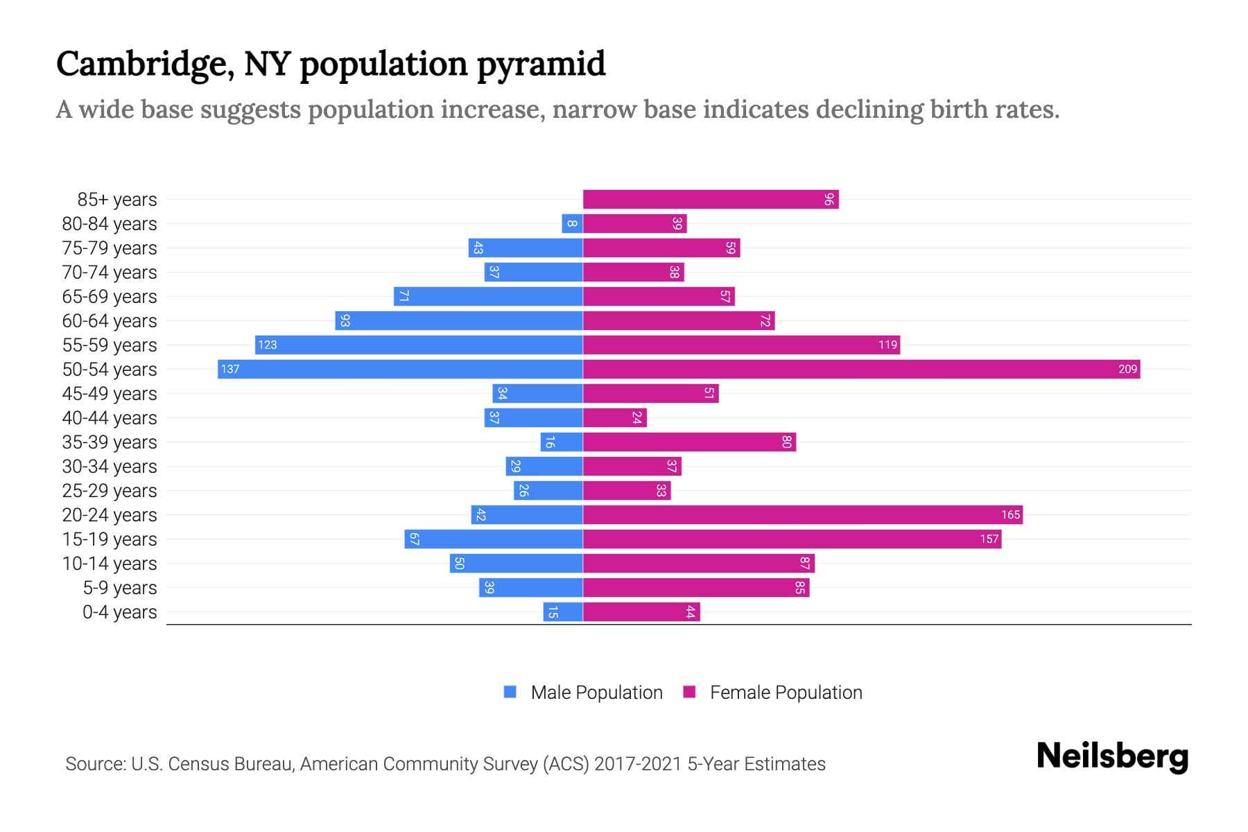 Cambridge, NY Population by Age - 2023 Cambridge, NY Age Demographics ...