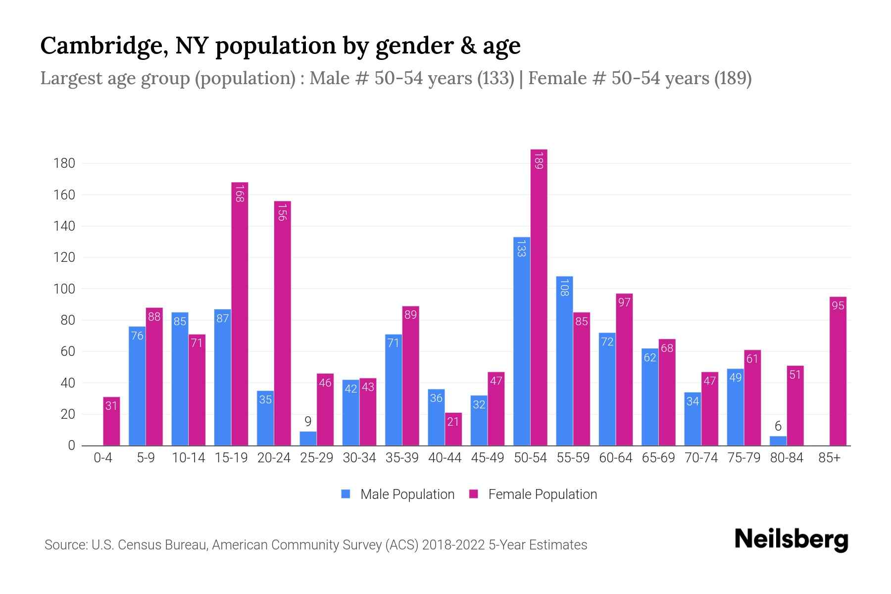 Cambridge, NY Population by Gender - 2024 Update | Neilsberg