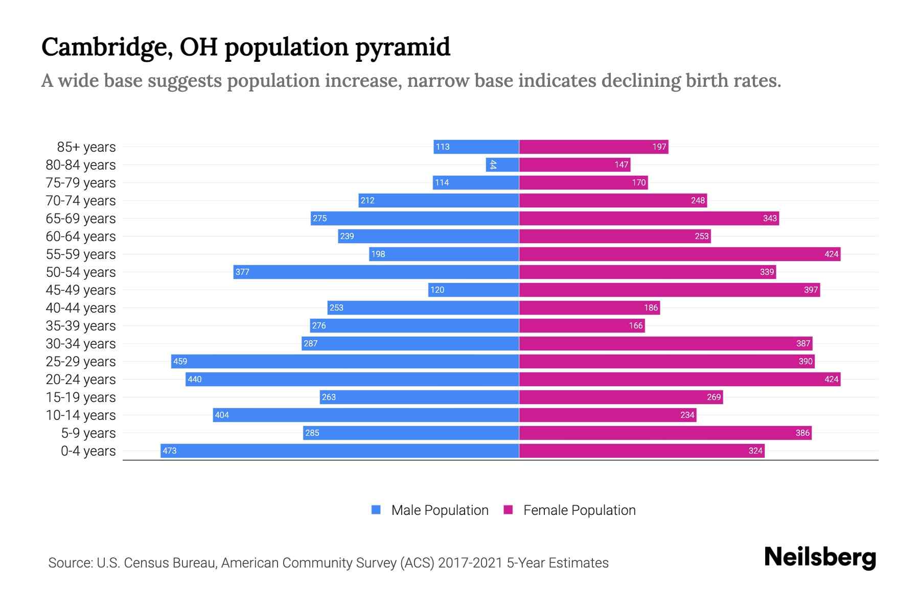 Cambridge, OH Population by Age - 2023 Cambridge, OH Age Demographics ...