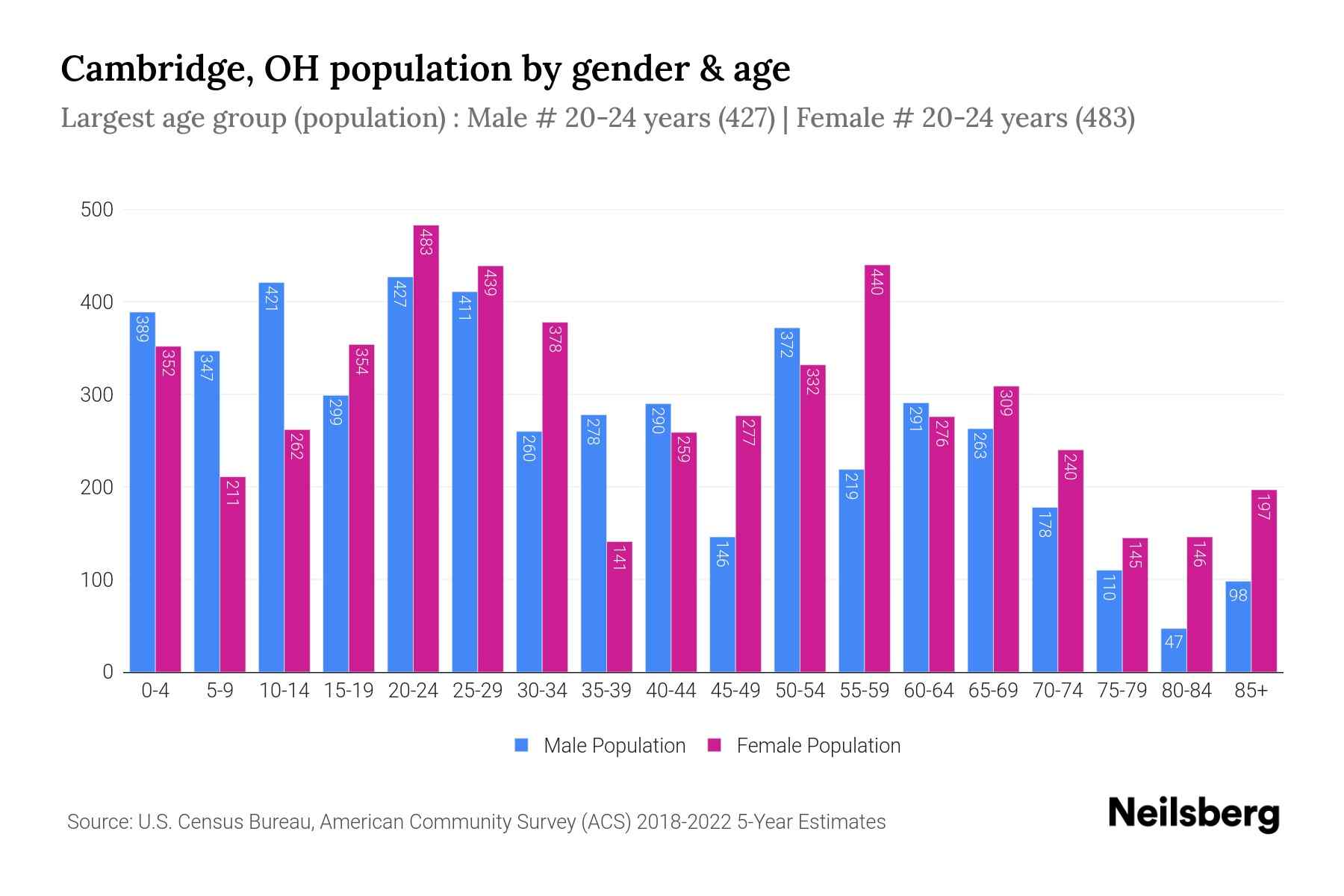Cambridge, OH Population by Gender - 2024 Update | Neilsberg