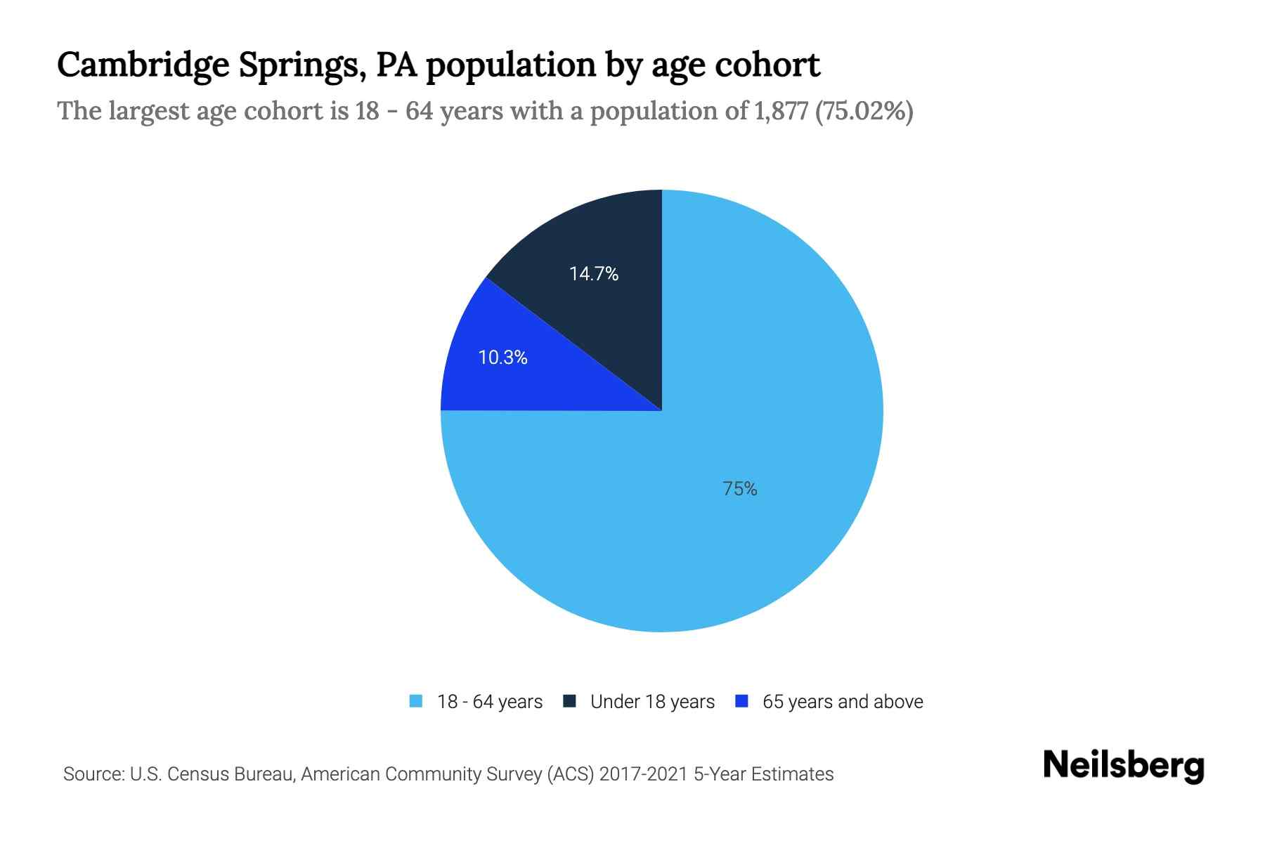 Cambridge Springs, PA Population by Age - 2023 Cambridge Springs, PA ...