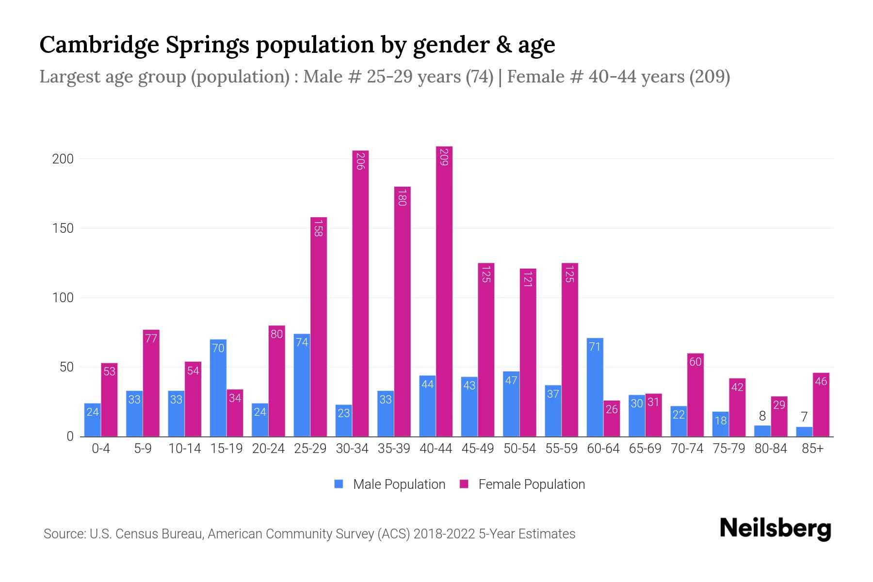 Cambridge Springs, PA Population by Gender - 2024 Update | Neilsberg