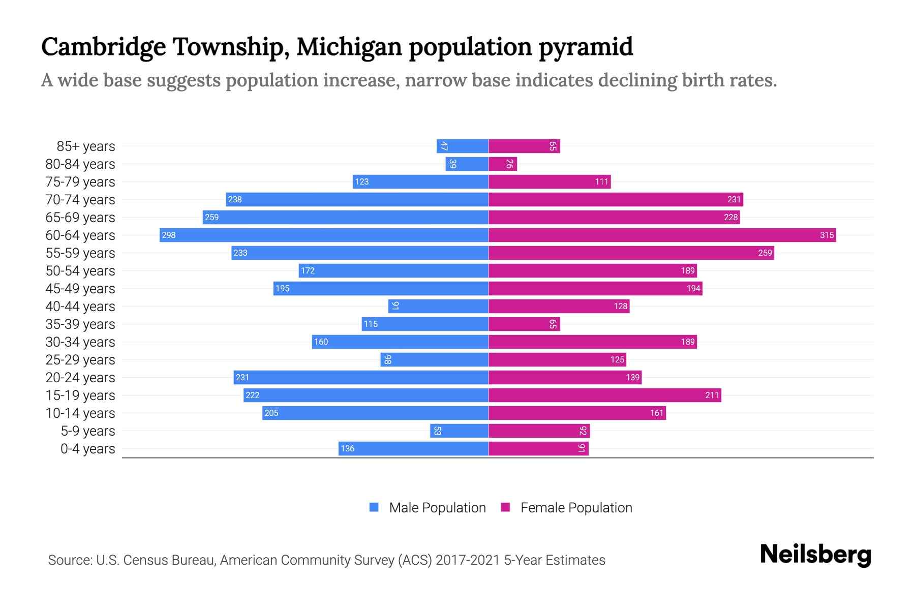 Cambridge Township, Michigan Population by Age - 2023 Cambridge ...
