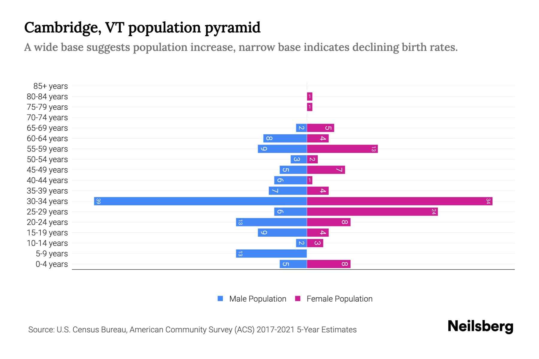 Cambridge, VT Population by Age - 2023 Cambridge, VT Age Demographics ...