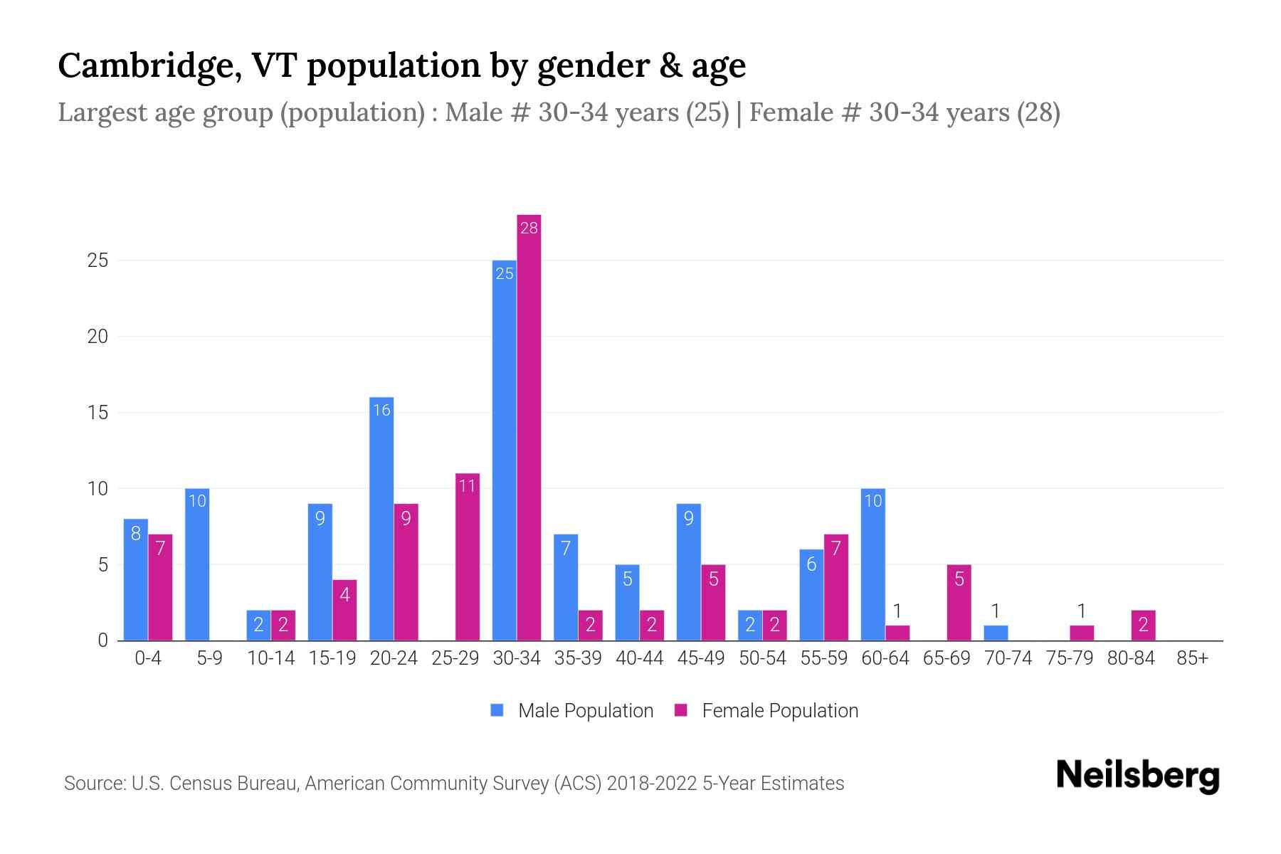 Cambridge, VT Population by Gender - 2024 Update | Neilsberg