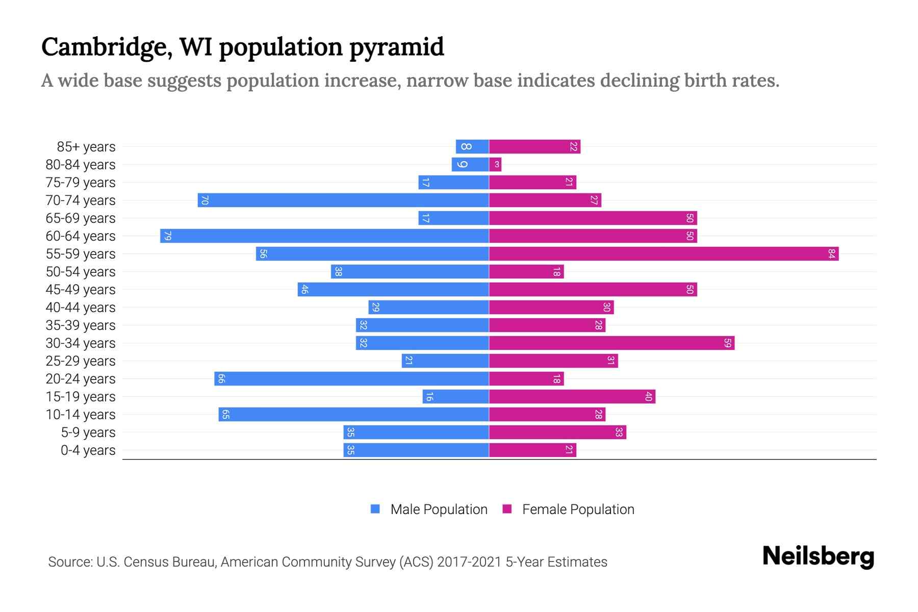 Cambridge, WI Population by Age - 2023 Cambridge, WI Age Demographics ...